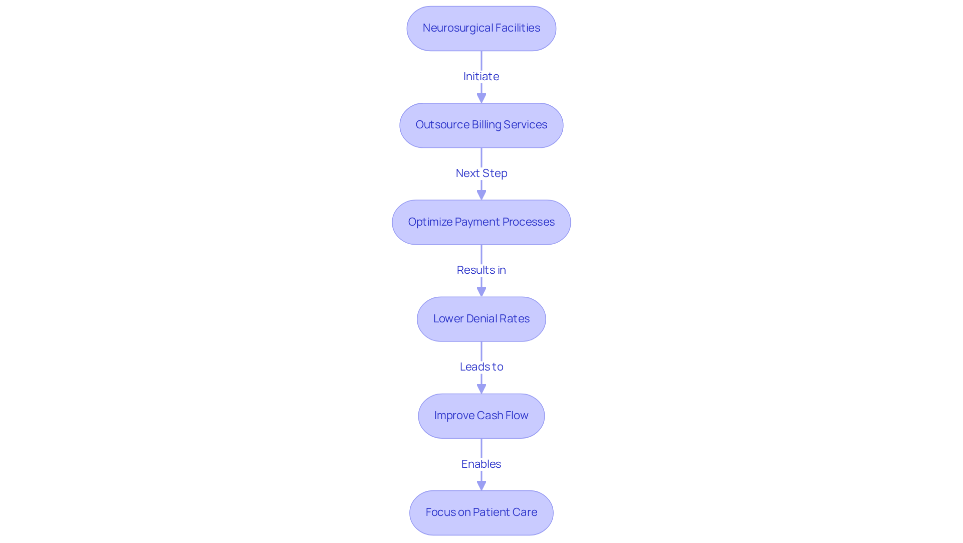 This flowchart shows how neurosurgical facilities can improve their operations by outsourcing billing services. Each step illustrates how outsourcing leads to better payment processes, reduced denial rates, and ultimately allows healthcare providers to focus more on patient care. This flowchart shows how neurosurgical facilities can improve their operations by outsourcing billing services. Each step illustrates how outsourcing leads to better payment processes, reduced denial rates, and ultimately allows healthcare providers to focus more on patient care.