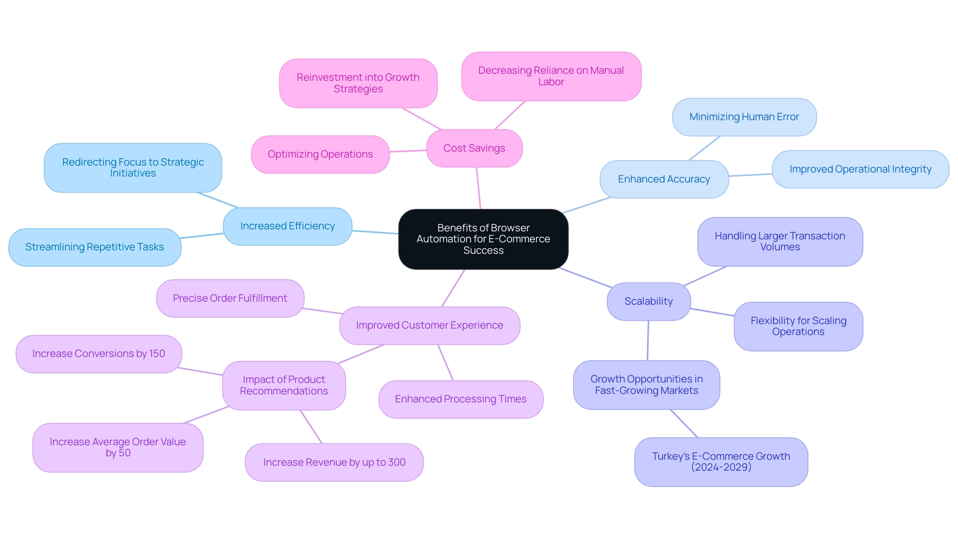 The central node represents the overall advantages of browser automation, with branches detailing specific benefits, each color-coded for clarity.