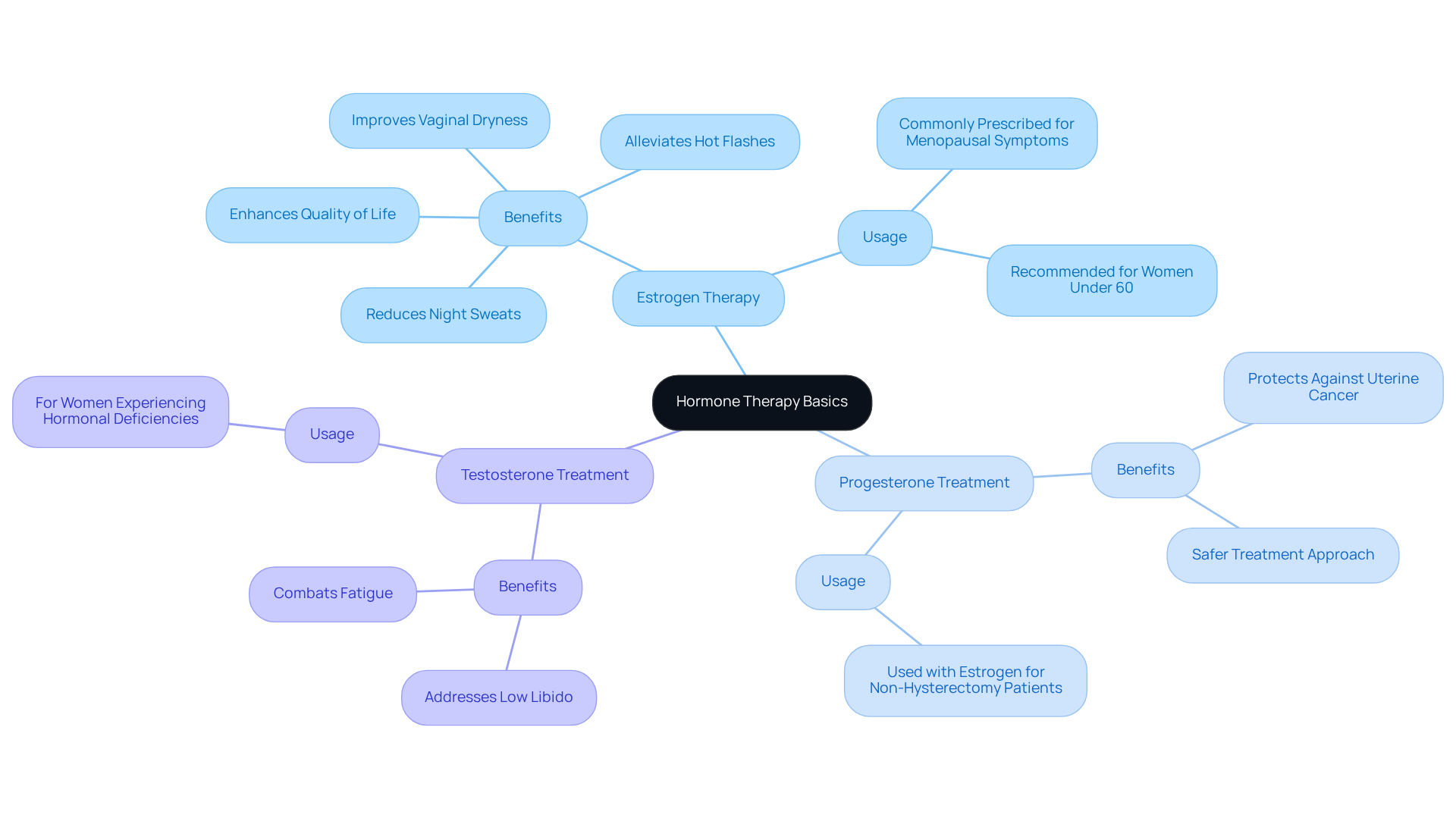 The central node represents the basics of hormone therapy. Each branch shows a type of therapy, and the sub-branches explain what each therapy does and its benefits. This helps you understand the different options available and how they can be tailored to individual needs.