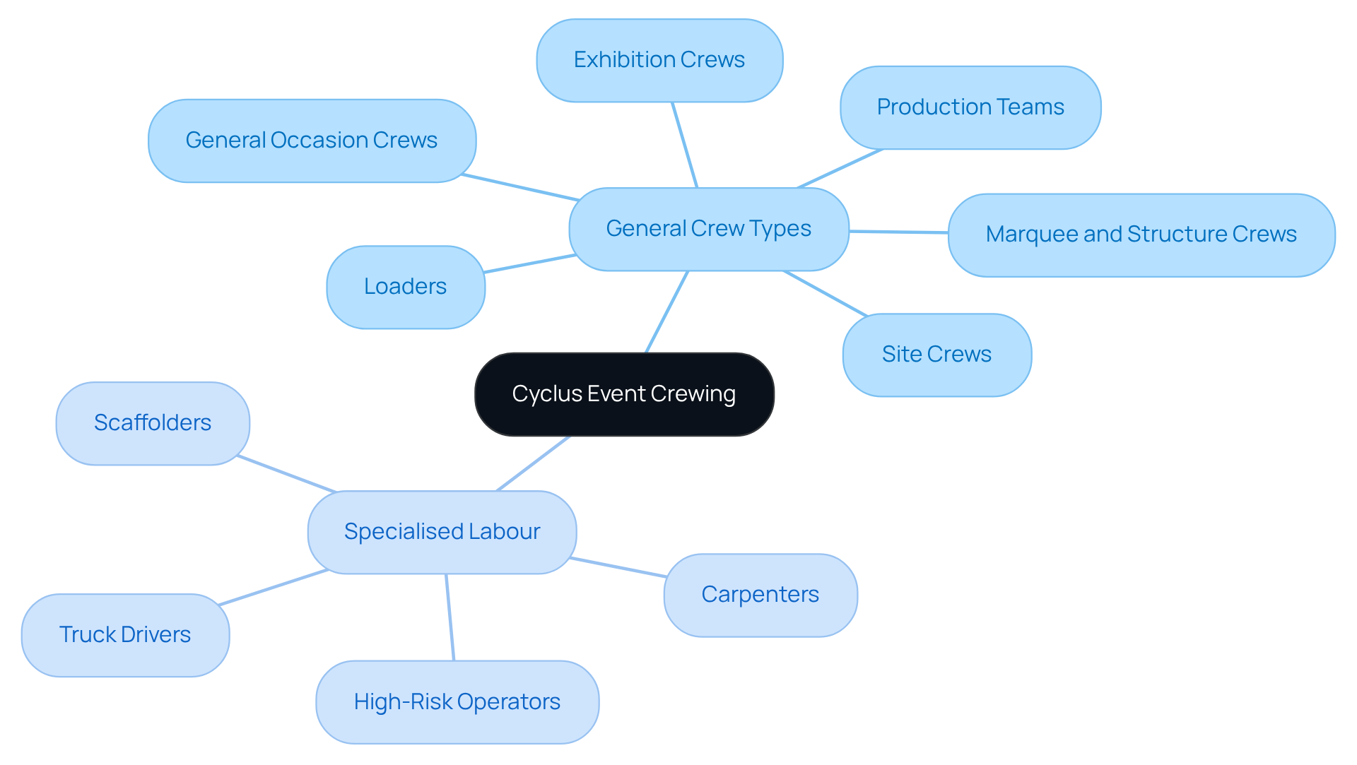 This mindmap illustrates the range of services offered by Cyclus Event Crewing. Start at the center with the company name, then explore the branches to see the different types of crew they provide. Each branch represents a category of service, helping you understand the full scope of what they offer.