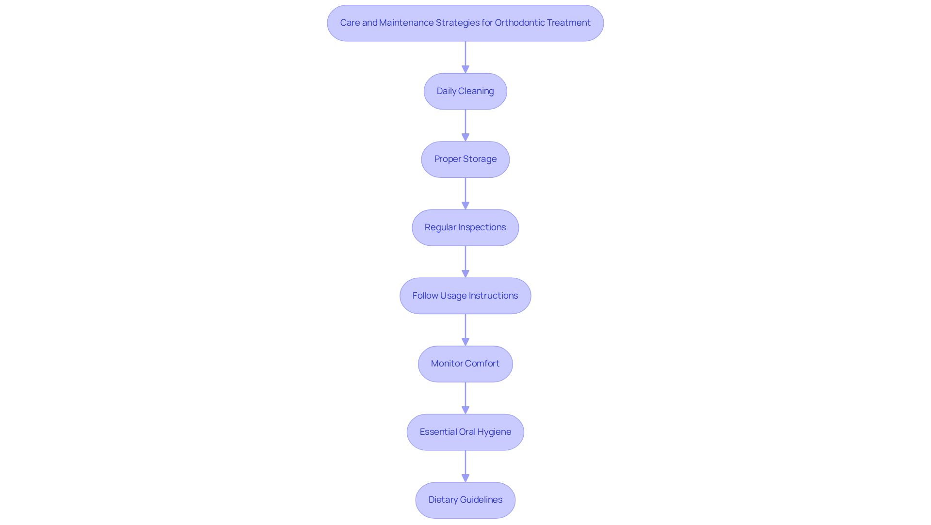 This flowchart guides you through the essential steps for caring for your child's orthodontic devices. Each box represents a strategy to follow, helping you ensure effective treatment and comfort. Start at the top and follow the arrows down to see what to do next! This flowchart guides you through the essential steps for caring for your child's orthodontic devices. Each box represents a strategy to follow, helping you ensure effective treatment and comfort. Start at the top and follow the arrows down to see what to do next!