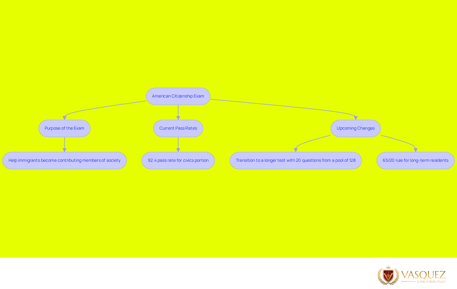 This flowchart outlines the key aspects of the American Citizenship Exam. Start at the top with the exam's purpose, then follow the branches to see current statistics and upcoming changes. Each box provides important information about what candidates need to know. This flowchart outlines the key aspects of the American Citizenship Exam. Start at the top with the exam's purpose, then follow the branches to see current statistics and upcoming changes. Each box provides important information about what candidates need to know.