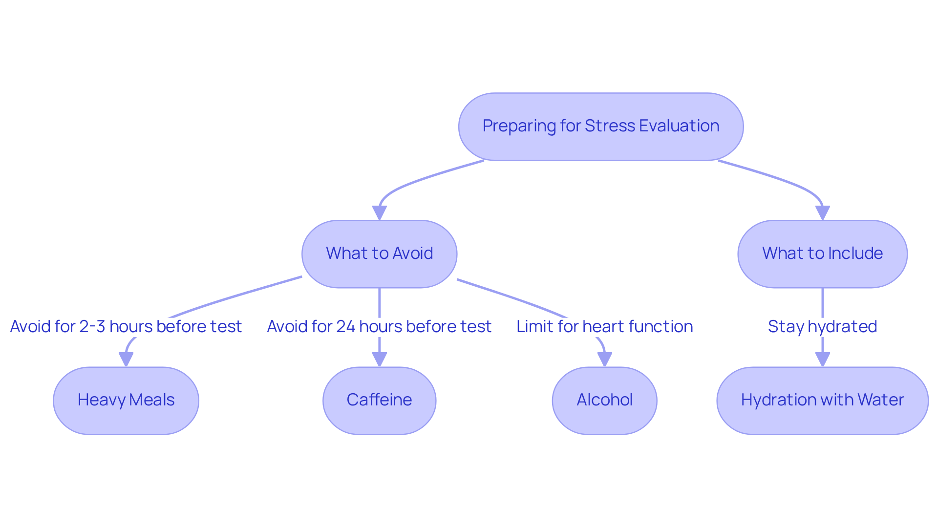 This flowchart guides you through the steps to prepare for your stress evaluation. Follow the arrows to see what you should avoid and what you should include to ensure accurate results and better health.