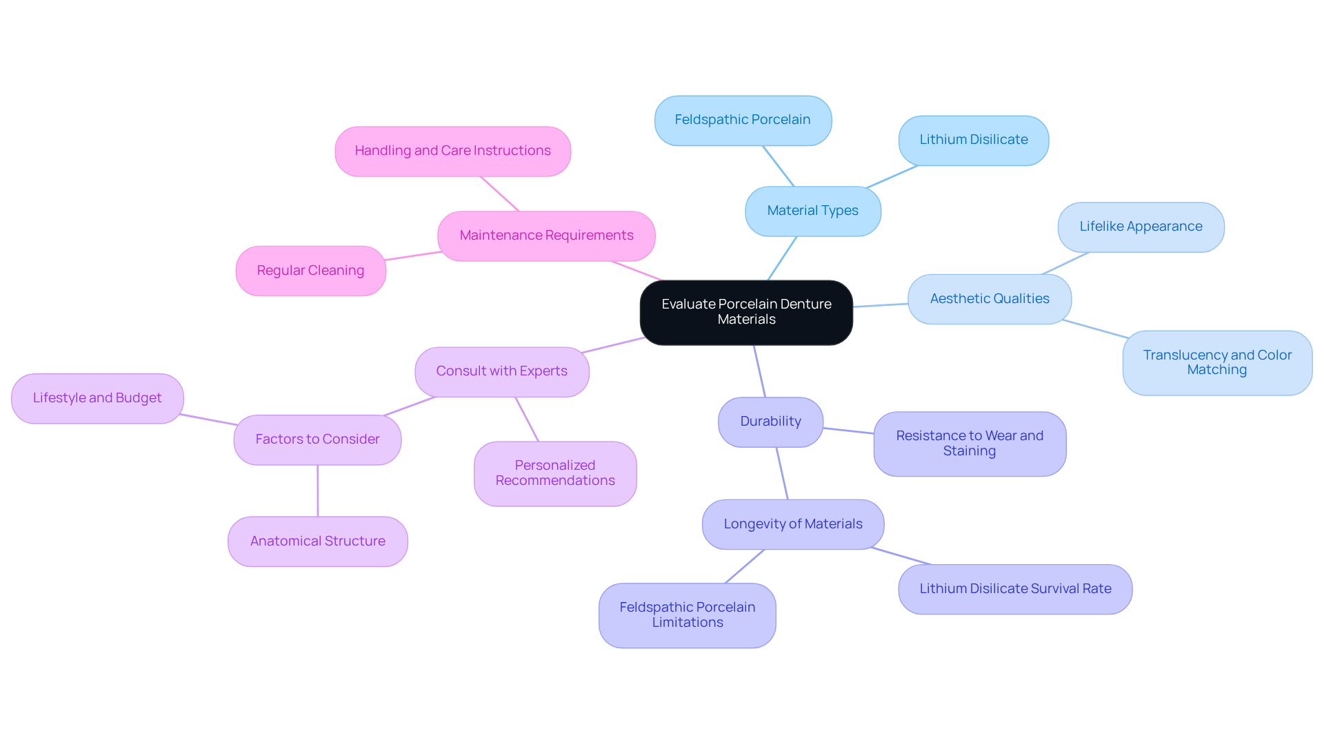 The central node represents the main topic, while the branches show different aspects to consider when evaluating porcelain denture materials. Each branch contains specific details that help you understand the importance of each category.
