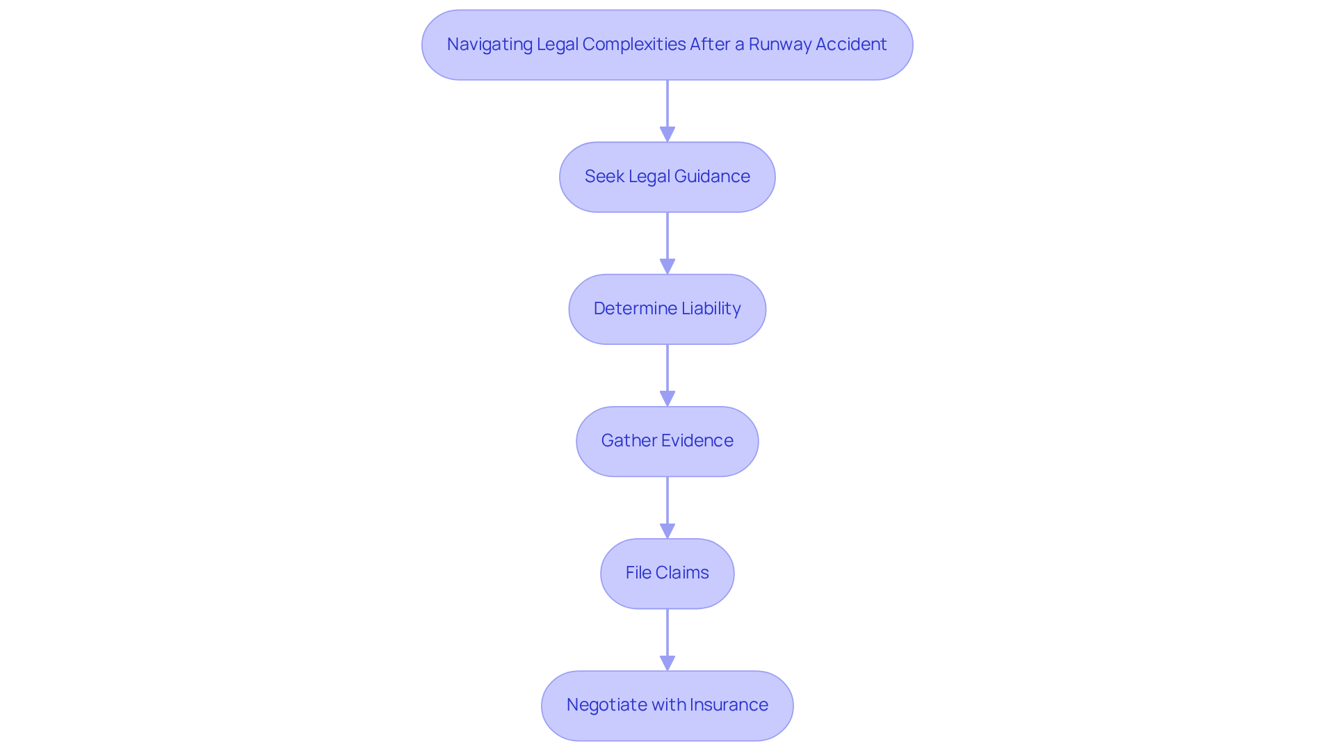 This flowchart outlines the steps you should take after a runway accident. Start at the top with seeking legal guidance, then follow the arrows to see how to determine liability, gather evidence, file claims, and negotiate with insurance. Each step is crucial for ensuring you get the support you need.