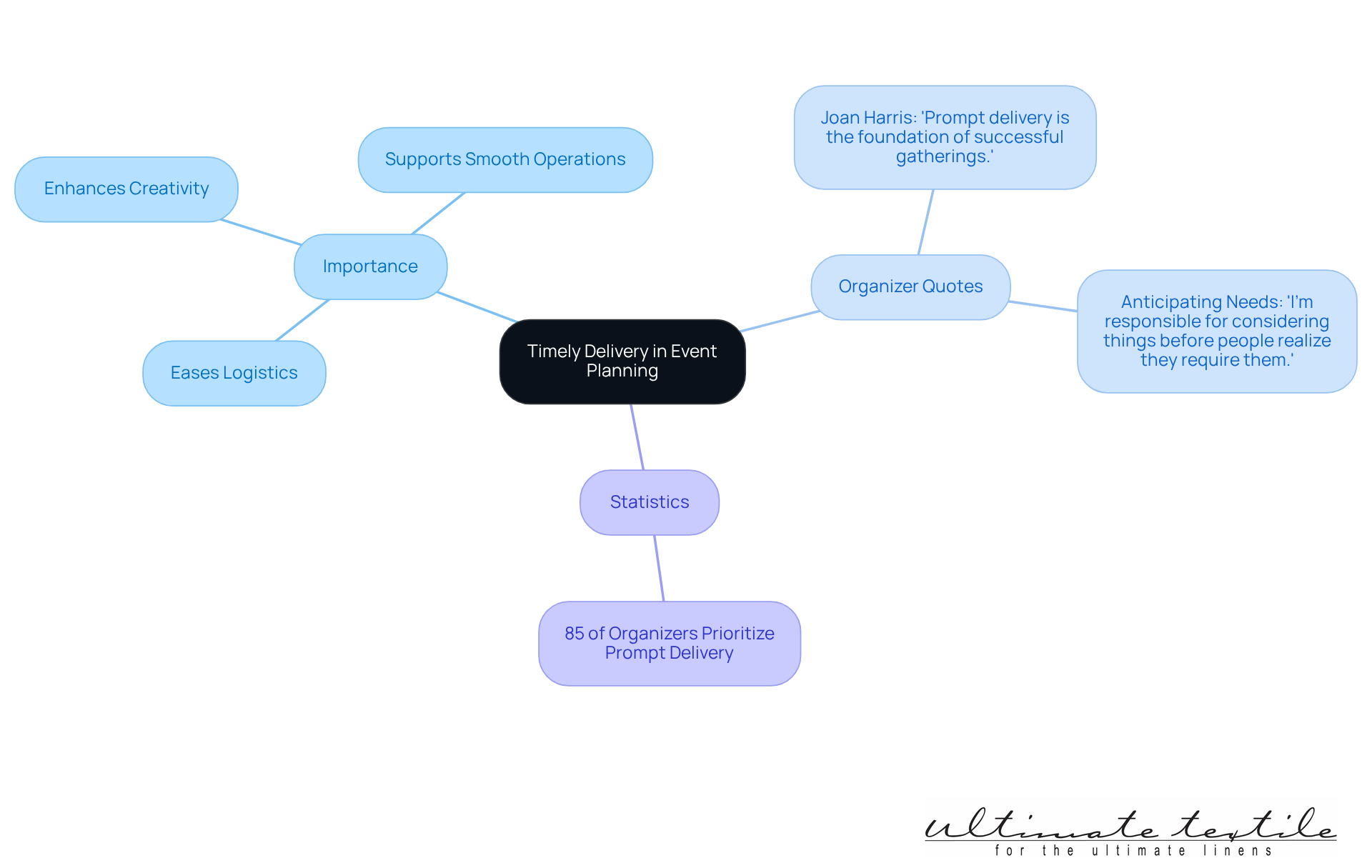 The center shows the main focus on timely delivery, while branches illustrate its importance, include insights from organizers, and present relevant statistics. This helps you understand how all these elements contribute to successful event management.
