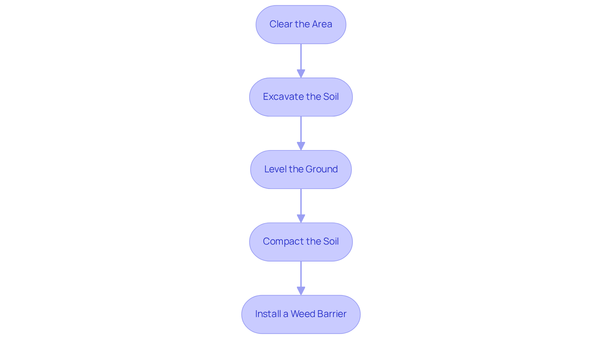 Each box represents a step in preparing your lawn for turf installation. Follow the arrows to see the order of operations, ensuring you complete each step for the best results. Each box represents a step in preparing your lawn for turf installation. Follow the arrows to see the order of operations, ensuring you complete each step for the best results.