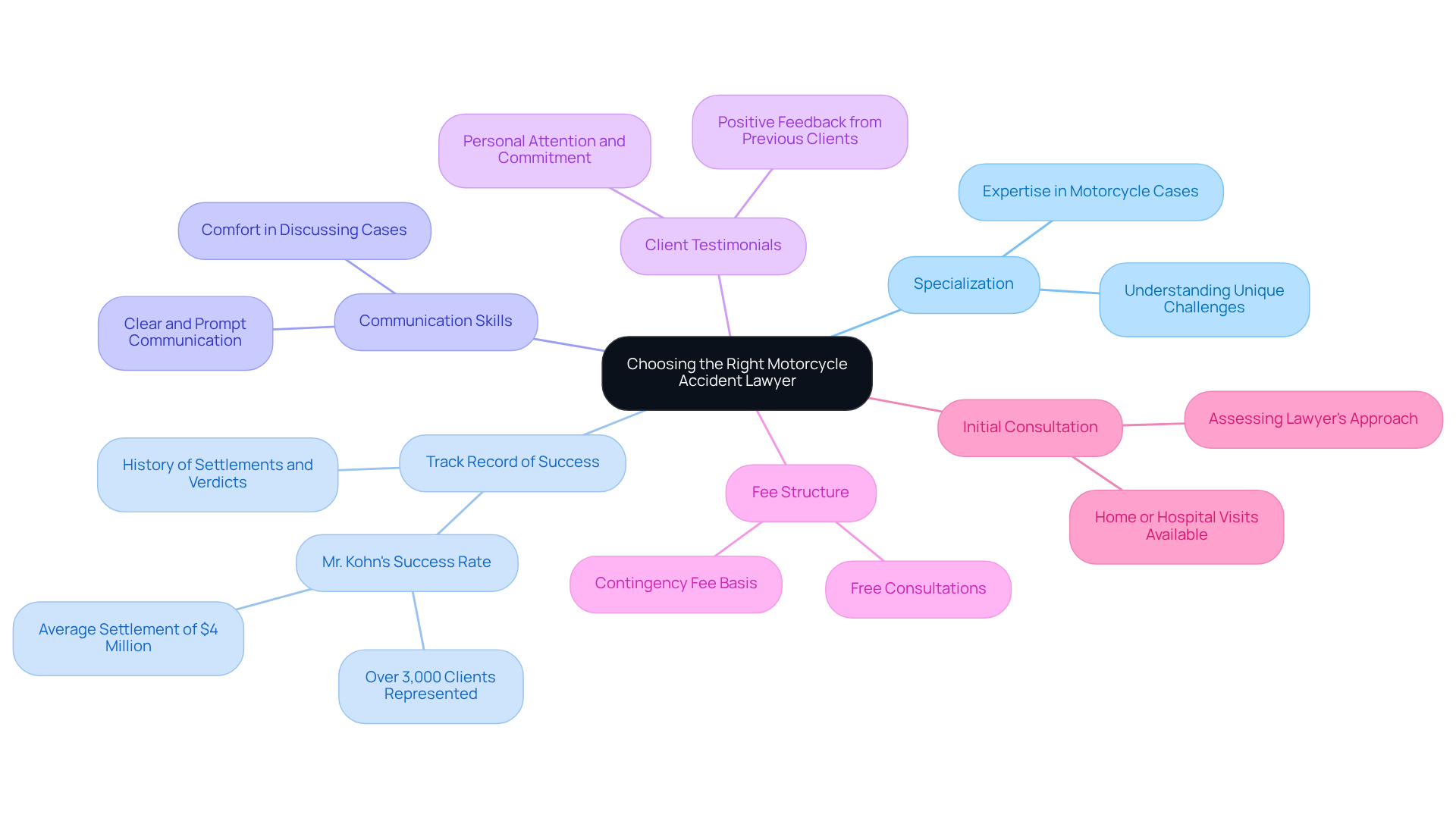 The central idea is about selecting the right lawyer, and each branch represents a key factor to consider. The sub-branches provide additional details or examples related to each factor, helping you see how they all connect to the main topic. The central idea is about selecting the right lawyer, and each branch represents a key factor to consider. The sub-branches provide additional details or examples related to each factor, helping you see how they all connect to the main topic.