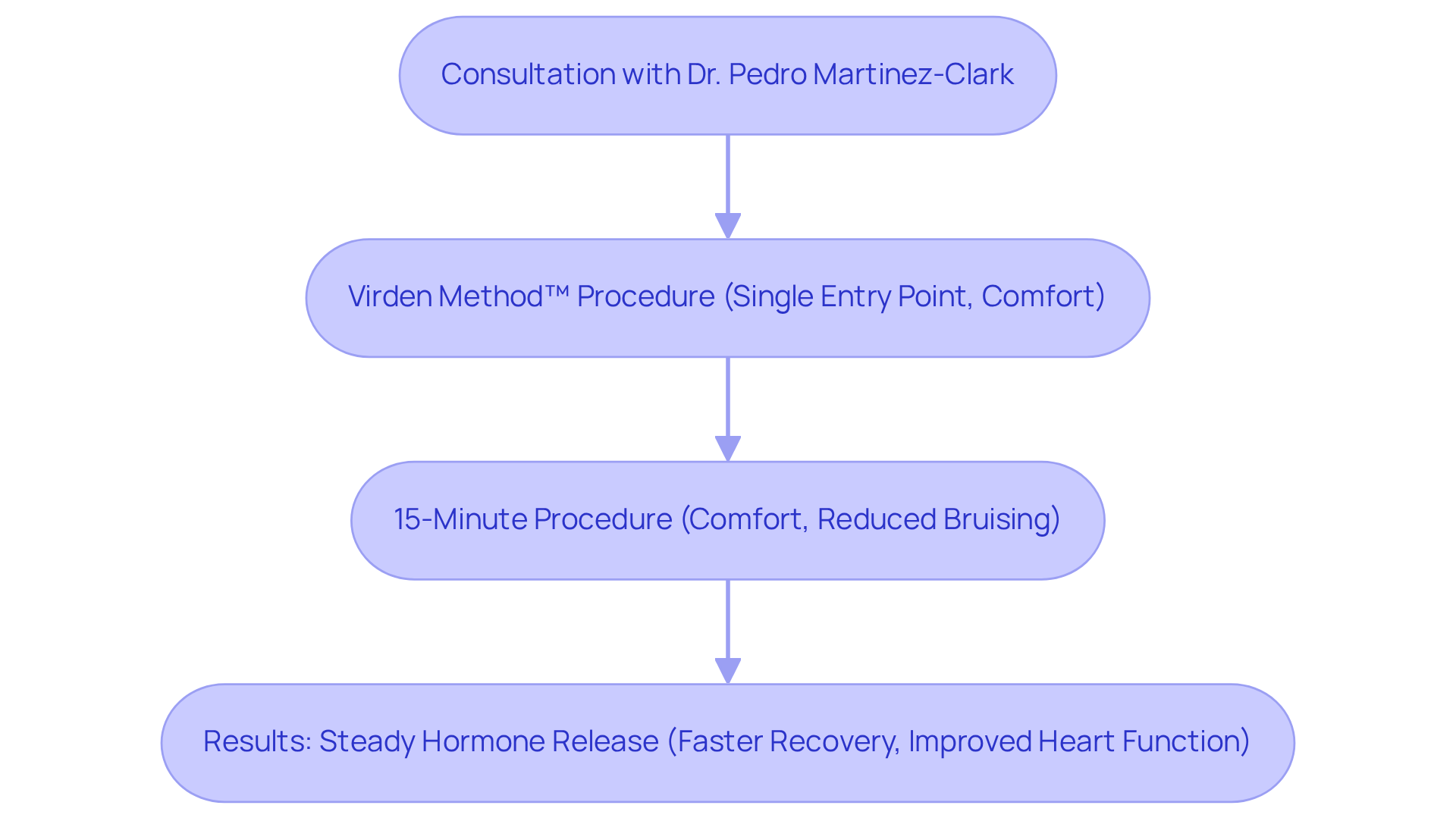 This flowchart shows the steps involved in the pellet therapy process. Start with the consultation, then follow through the procedure, and see the benefits that come from it. Each step is designed to ensure comfort and promote faster recovery.