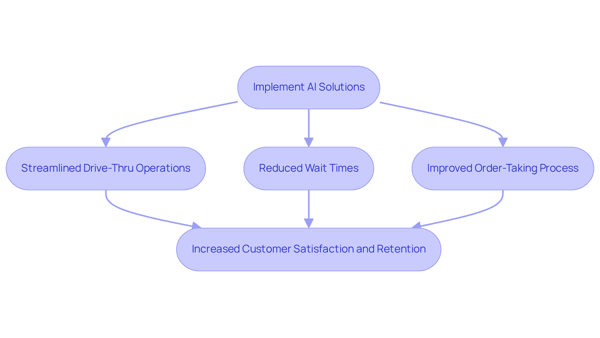 This flowchart shows how implementing AI solutions leads to faster service and happier customers. Each step shows how one action leads to another, ultimately improving customer retention.