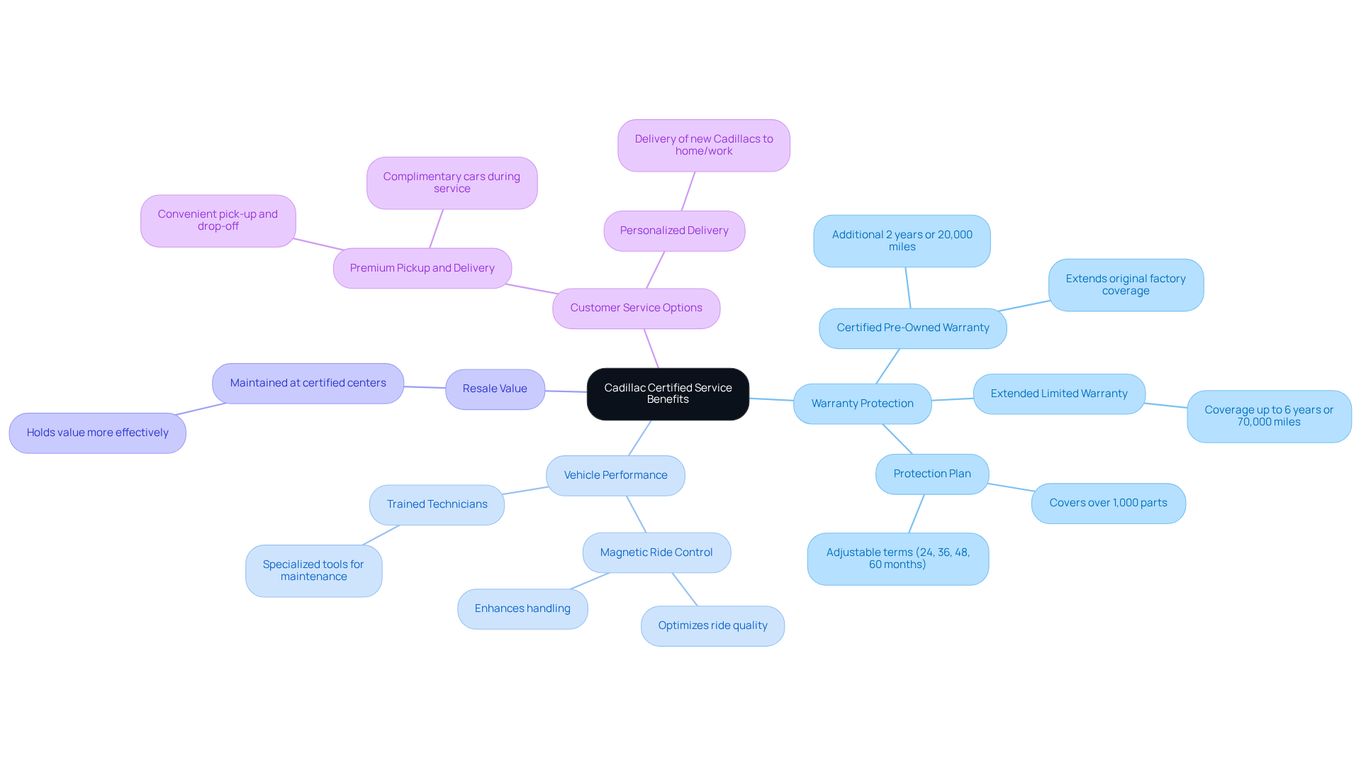 This mindmap illustrates the various advantages of choosing Cadillac Certified Service. Each branch represents a key benefit, and the sub-branches provide more details about what makes that benefit valuable. Follow the branches to explore how Cadillac ensures luxury car owners are well taken care of. This mindmap illustrates the various advantages of choosing Cadillac Certified Service. Each branch represents a key benefit, and the sub-branches provide more details about what makes that benefit valuable. Follow the branches to explore how Cadillac ensures luxury car owners are well taken care of.