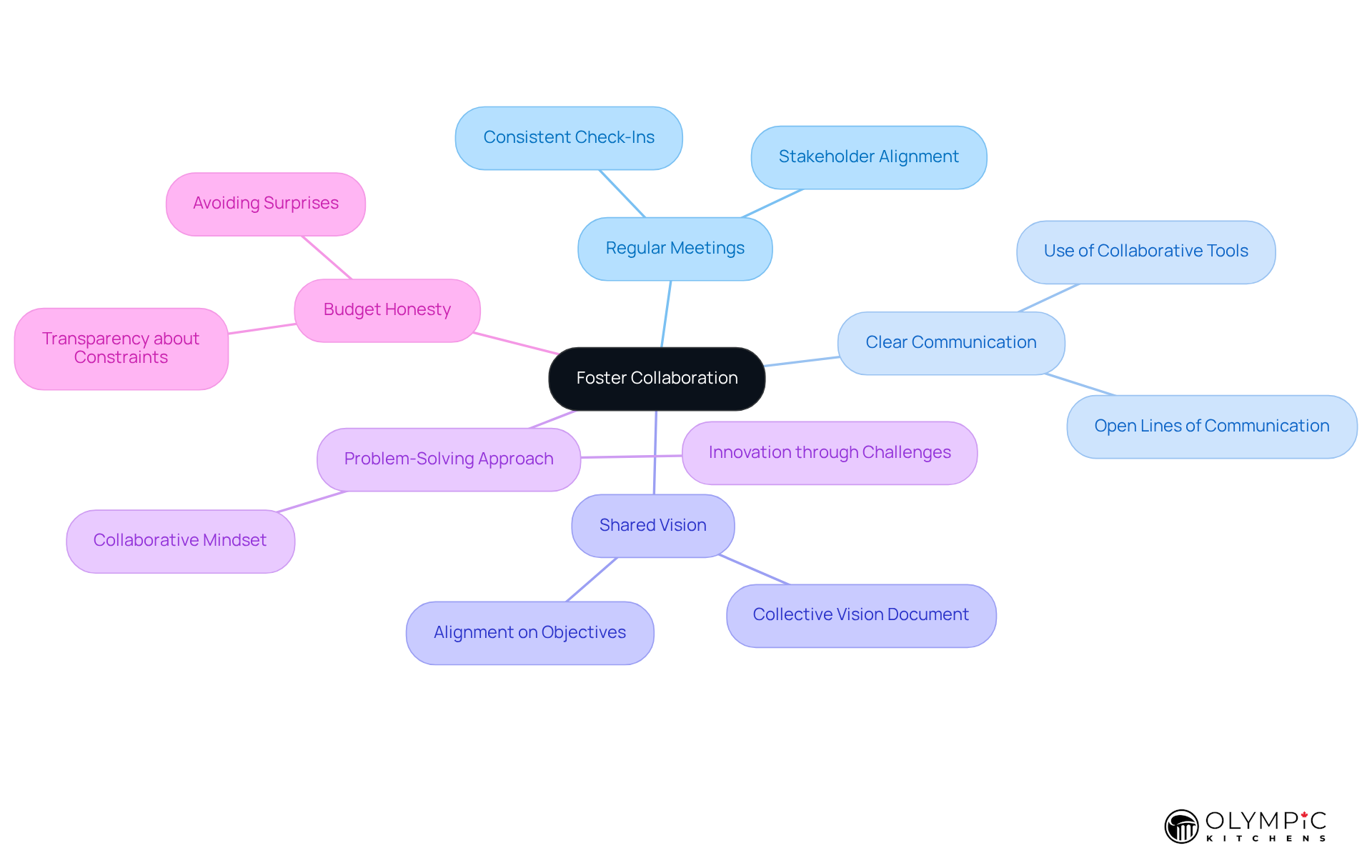 The central node represents the main goal of collaboration, while each branch shows a strategy to achieve it. Follow the branches to explore how each strategy contributes to a successful kitchen development project.