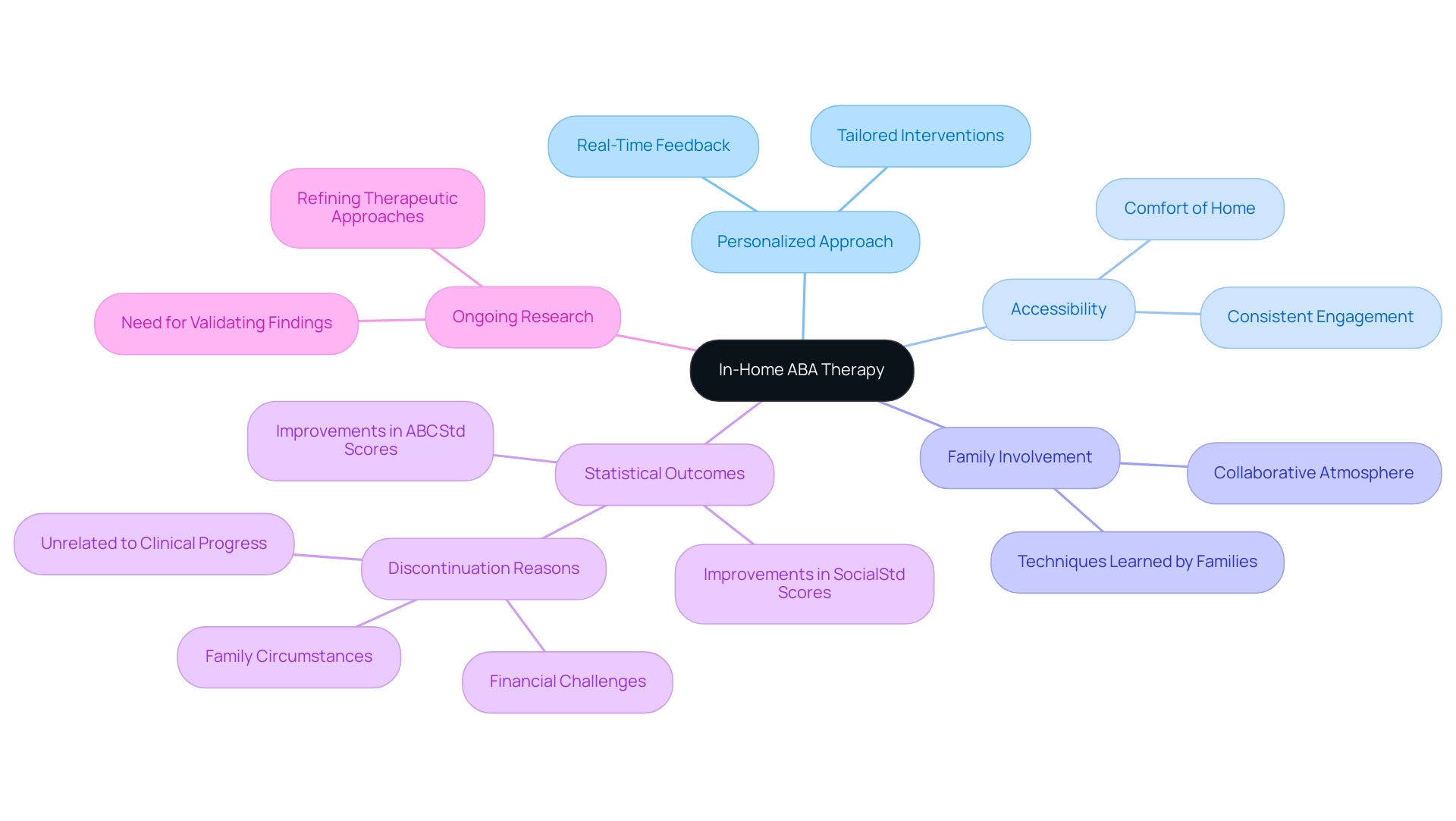 The central node represents the therapy type, with branches showing key themes and their respective subtopics.