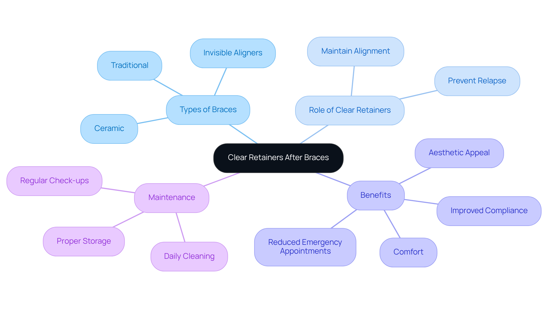 The central node represents the main topic, while the branches show related areas of information. Each color-coded branch helps you see how different aspects of clear retainers connect to the overall theme of post-braces care.