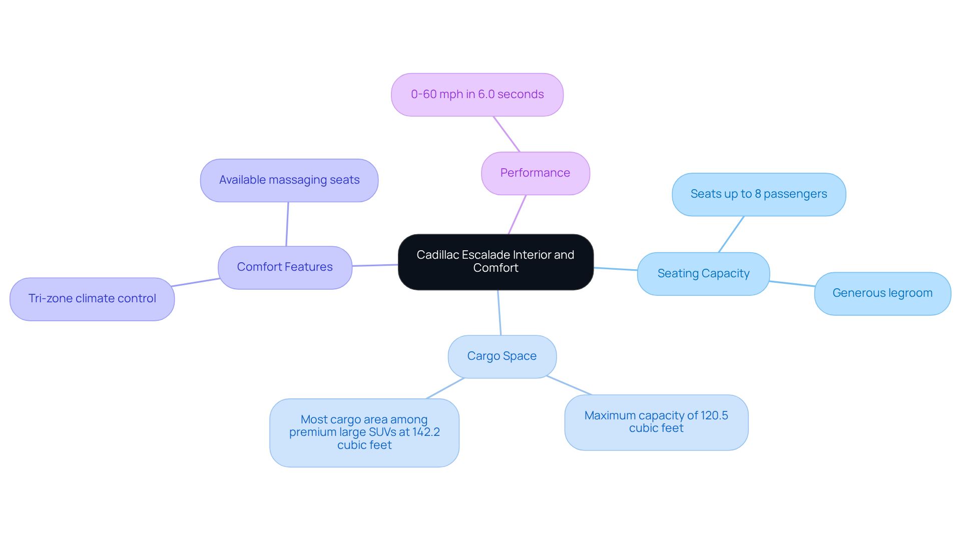 This mindmap shows the key features of the Cadillac Escalade's interior and comfort. Start at the center with the main theme, then follow the branches to explore seating, cargo space, comfort features, and performance. Each branch highlights important details that make this SUV a great choice for families. This mindmap shows the key features of the Cadillac Escalade's interior and comfort. Start at the center with the main theme, then follow the branches to explore seating, cargo space, comfort features, and performance. Each branch highlights important details that make this SUV a great choice for families.