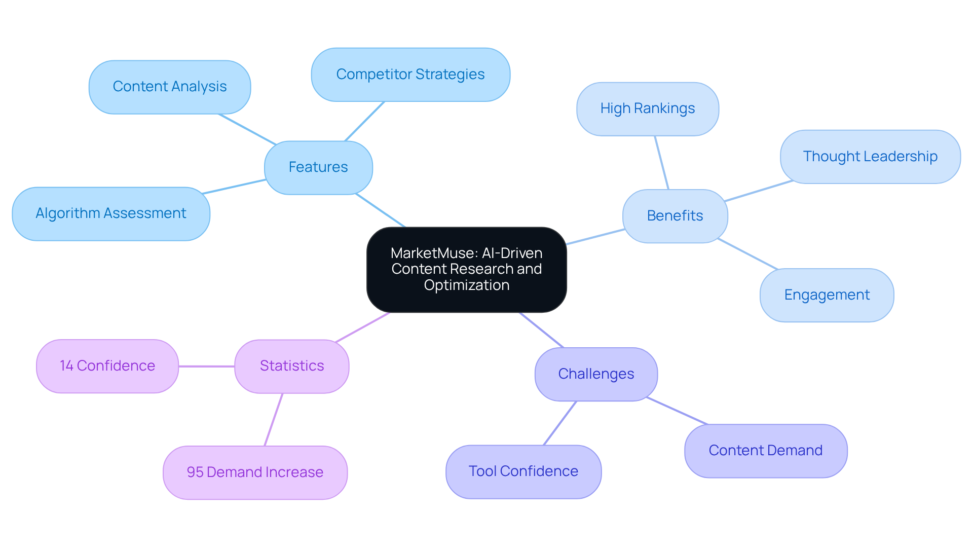 Start at the center with MarketMuse, then explore the branches to see its features, benefits, challenges, and supporting statistics. Each branch represents a key aspect of how MarketMuse helps marketers.