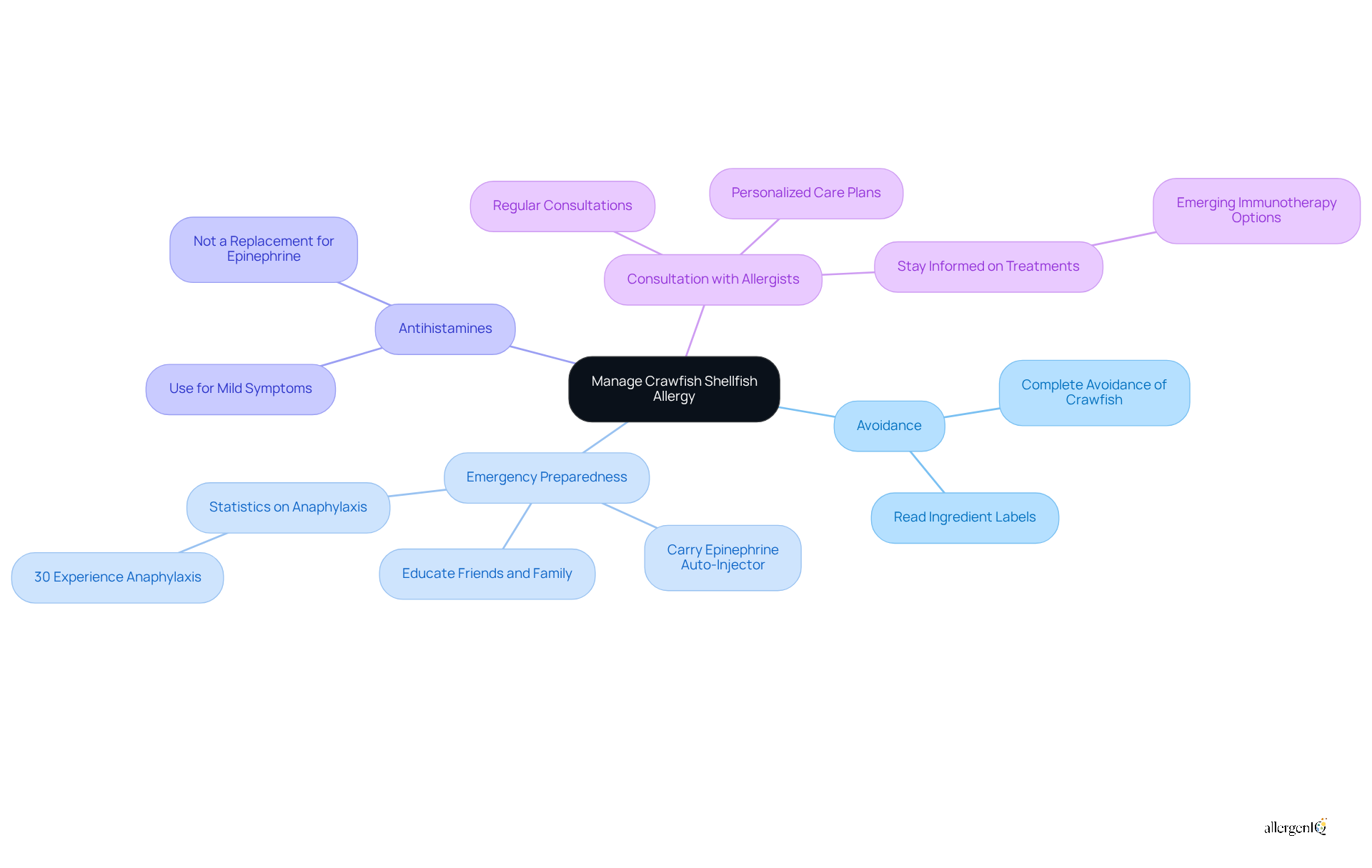 The central node represents the overall goal of managing the allergy, while each branch details specific strategies to help individuals avoid allergic reactions and stay safe. The central node represents the overall goal of managing the allergy, while each branch details specific strategies to help individuals avoid allergic reactions and stay safe.