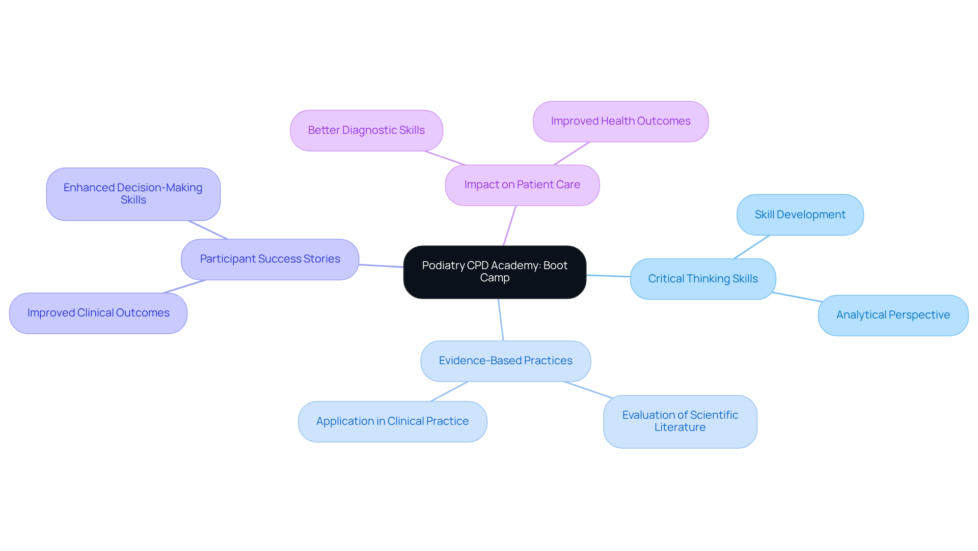 The central node represents the boot camp, while the branches show different aspects of the program. Each sub-branch provides more detail, helping you understand how the boot camp contributes to better clinical practice and patient outcomes.