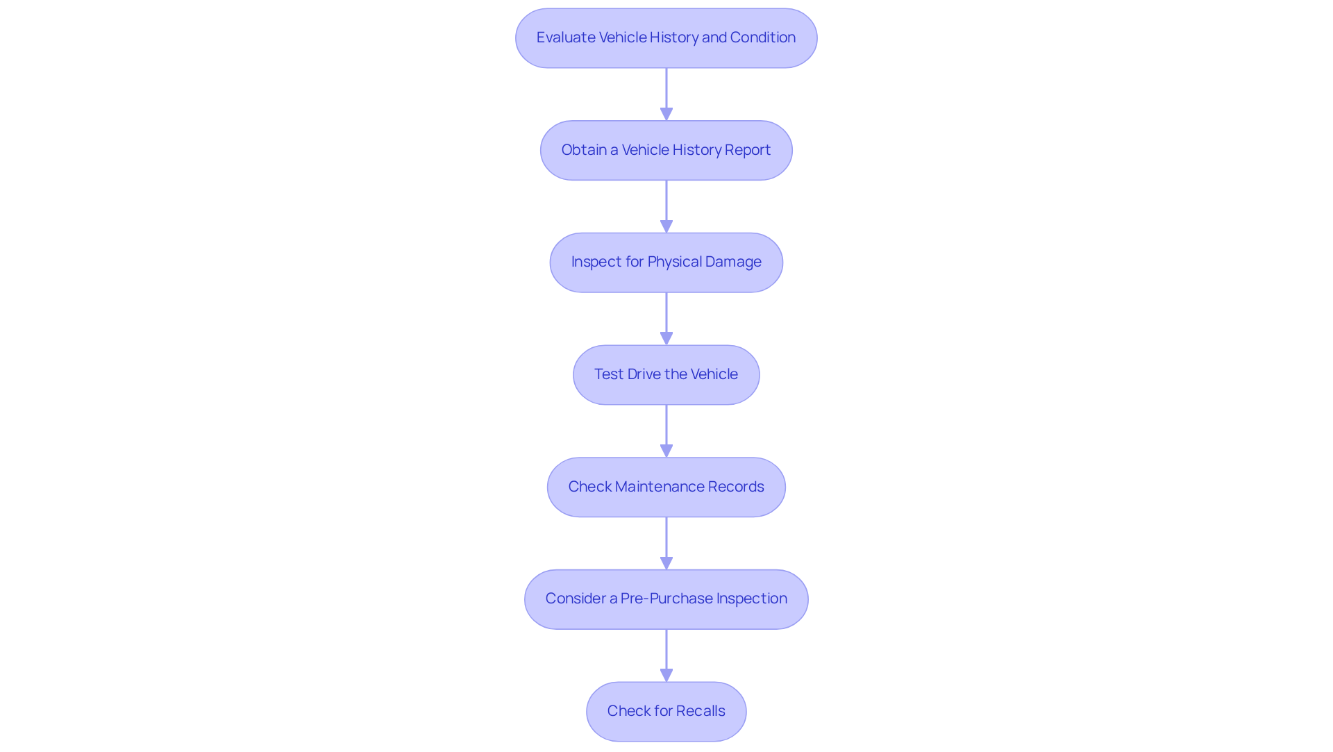 This flowchart guides you through the essential steps to evaluate a used Cadillac XT6. Each box represents a step you should take, and the arrows show the order in which to complete them. Follow the steps to ensure you make a well-informed purchase!
