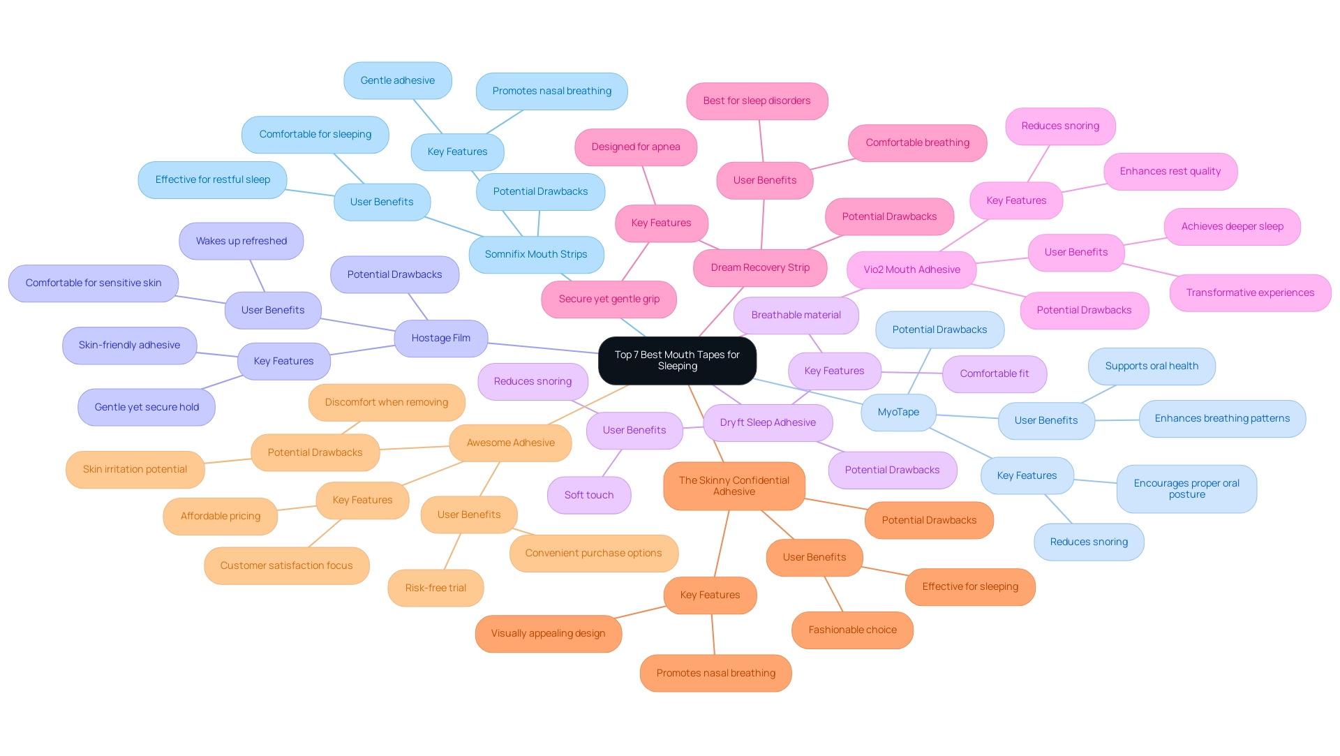 Each branch represents a different mouth tape product, with sub-branches detailing its features and user feedback.