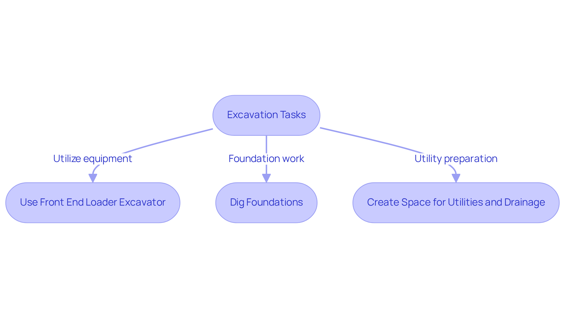This flowchart shows the steps involved in excavation. Start with the tasks, then see how the front end loader excavator is used to dig foundations and create space for utilities and drainage. This flowchart shows the steps involved in excavation. Start with the tasks, then see how the front end loader excavator is used to dig foundations and create space for utilities and drainage.