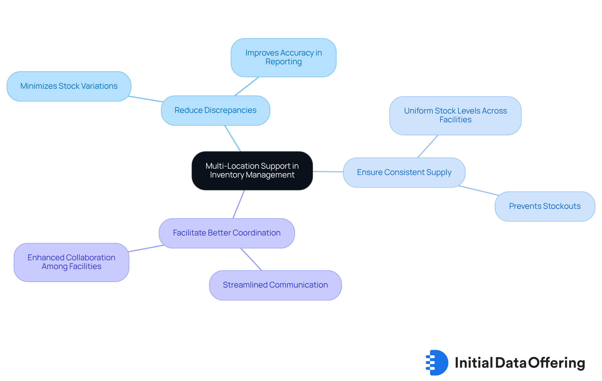 The central node represents the key feature of centralized stock control. Each branch highlights an advantage, showing how multi-location support can enhance operations and patient care in healthcare organizations. The central node represents the key feature of centralized stock control. Each branch highlights an advantage, showing how multi-location support can enhance operations and patient care in healthcare organizations.