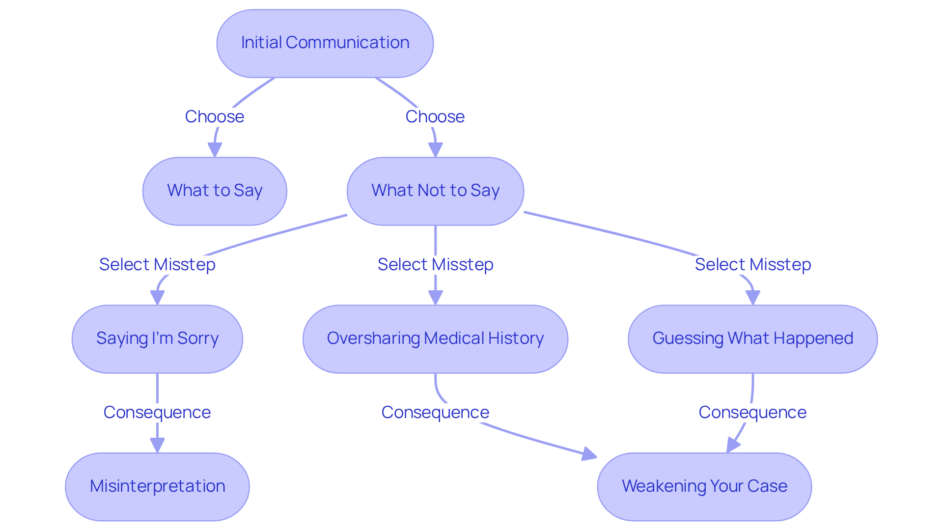 This flowchart shows the steps in communicating with airline adjusters. Follow the paths to see what to avoid saying and the potential consequences of those missteps. Each box represents a choice or outcome, helping you understand how your words can impact your case. This flowchart shows the steps in communicating with airline adjusters. Follow the paths to see what to avoid saying and the potential consequences of those missteps. Each box represents a choice or outcome, helping you understand how your words can impact your case.