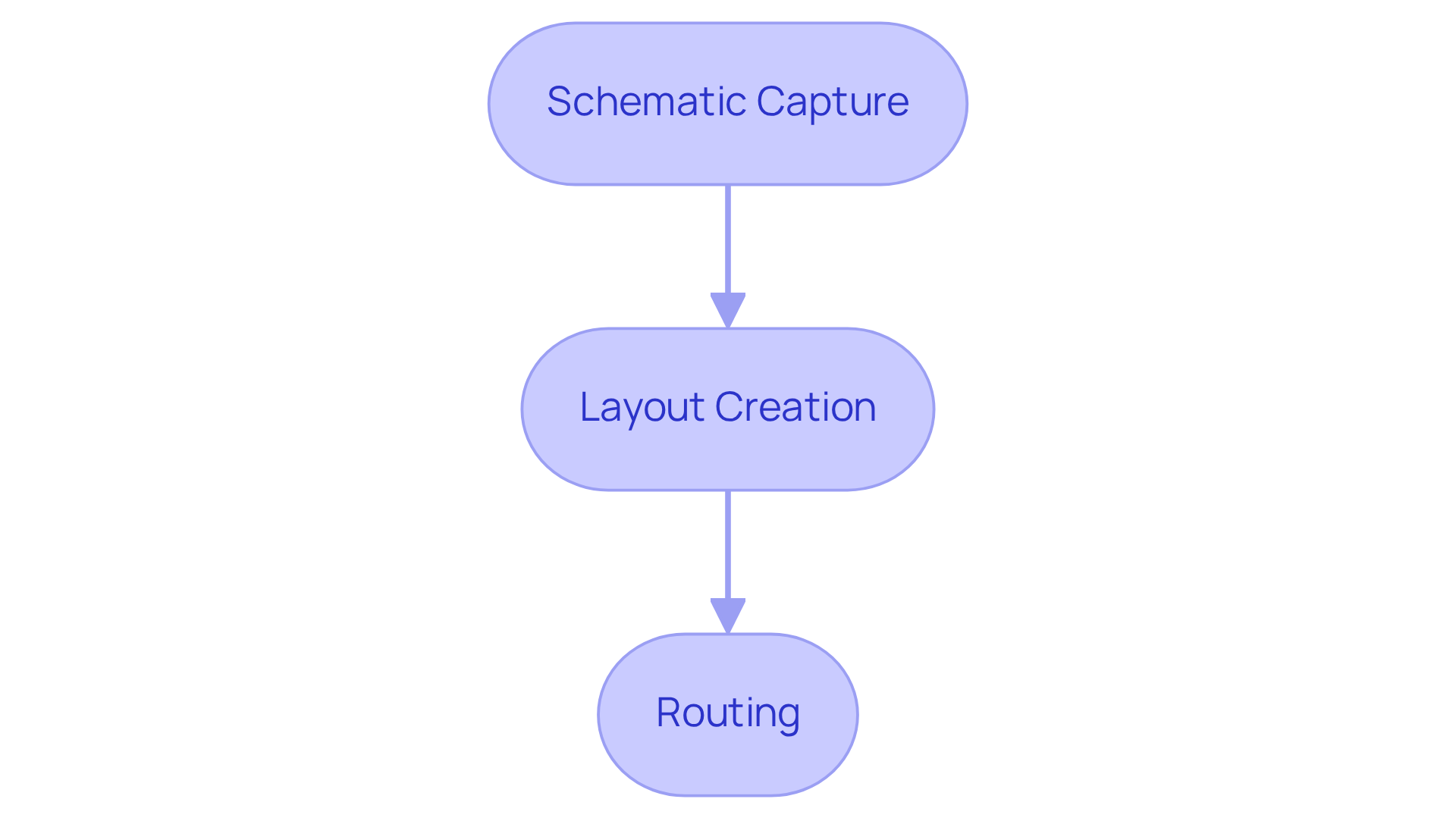 This flowchart shows the steps involved in designing a printed circuit board. Start at the top with 'Schematic Capture', then move down to 'Layout Creation', and finally to 'Routing'. Each step is crucial for ensuring that the PCB functions effectively in electronic devices.