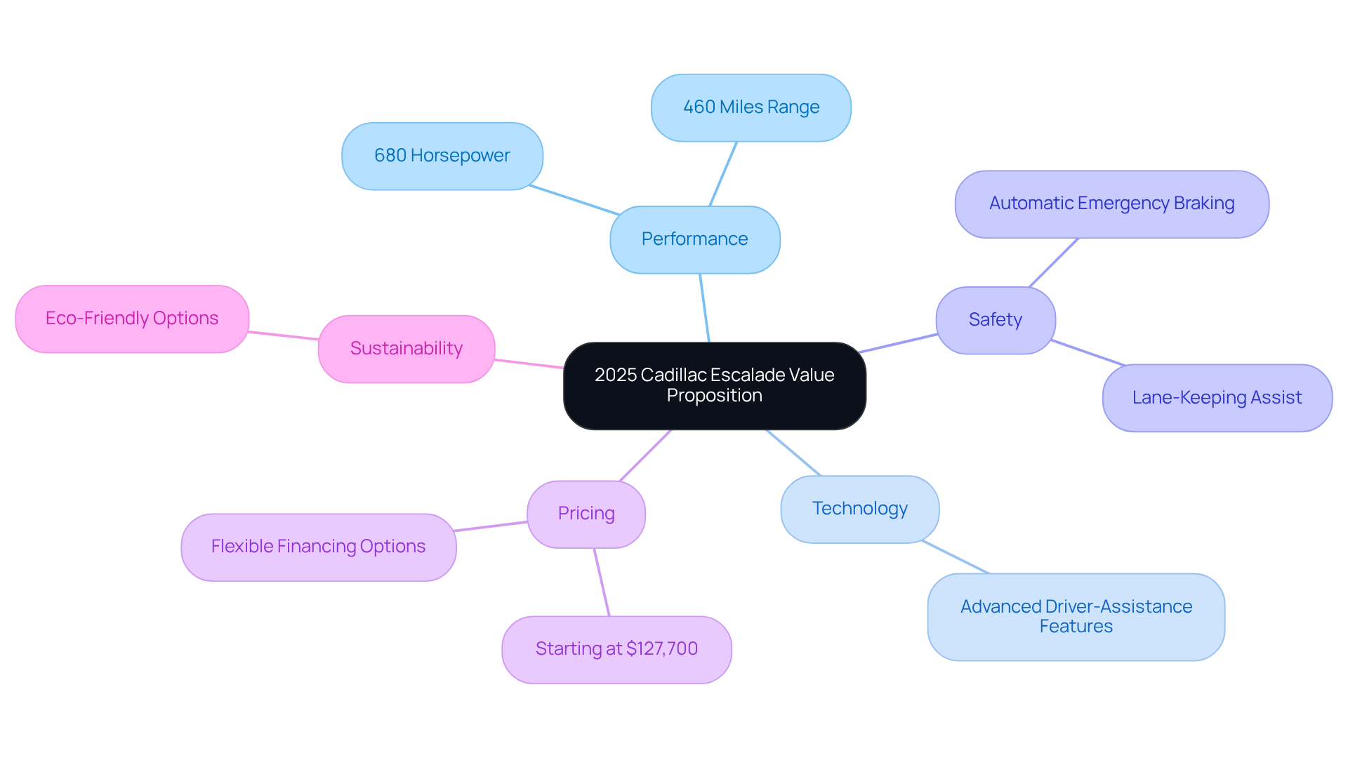 This mindmap illustrates the key features and benefits of the 2025 Cadillac Escalade. Each branch represents a different aspect of the vehicle's value, helping you understand how it combines luxury, performance, and practicality. This mindmap illustrates the key features and benefits of the 2025 Cadillac Escalade. Each branch represents a different aspect of the vehicle's value, helping you understand how it combines luxury, performance, and practicality.