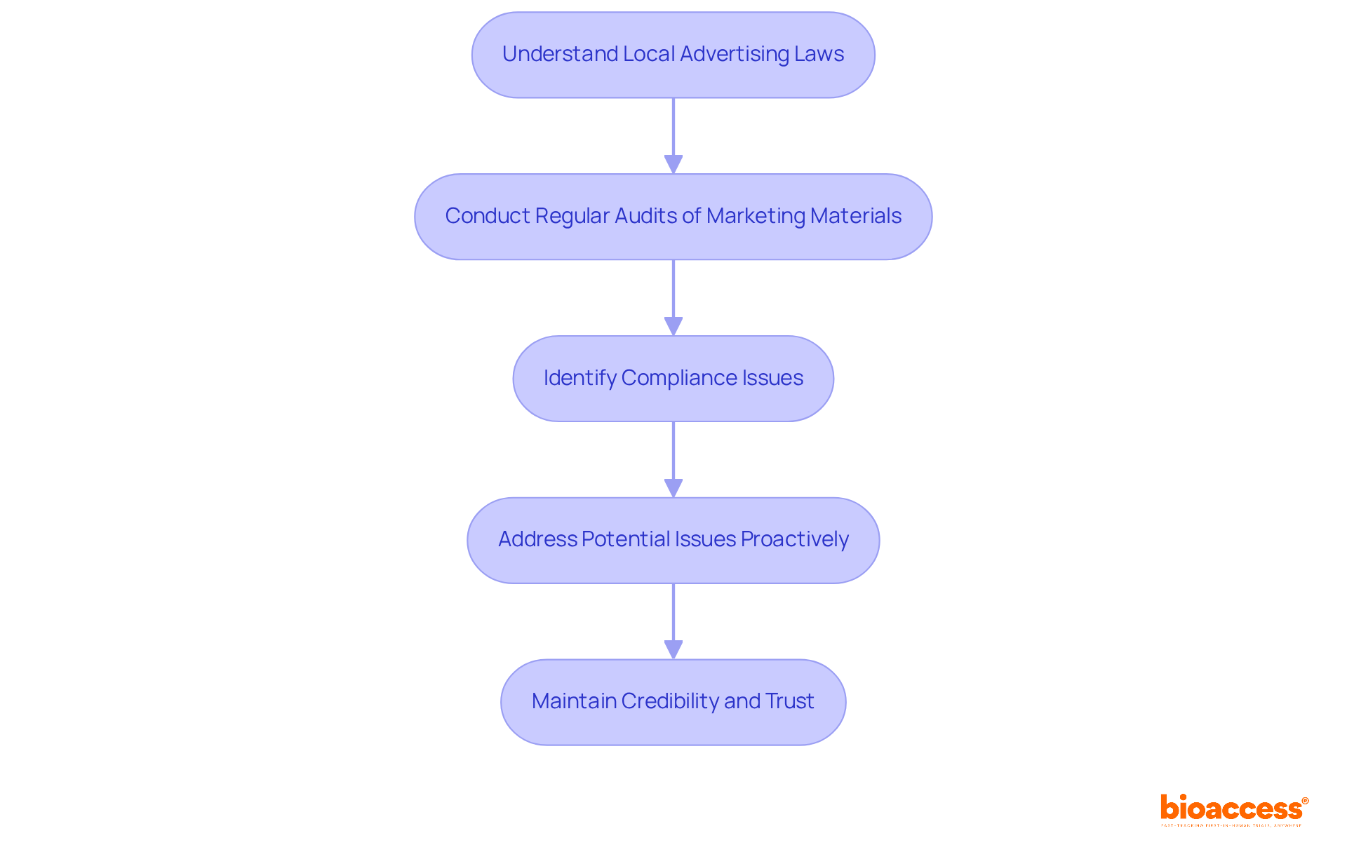 Follow the arrows to see the steps companies should take to ensure their health product labels comply with advertising regulations. Each box represents a key action in the compliance process.