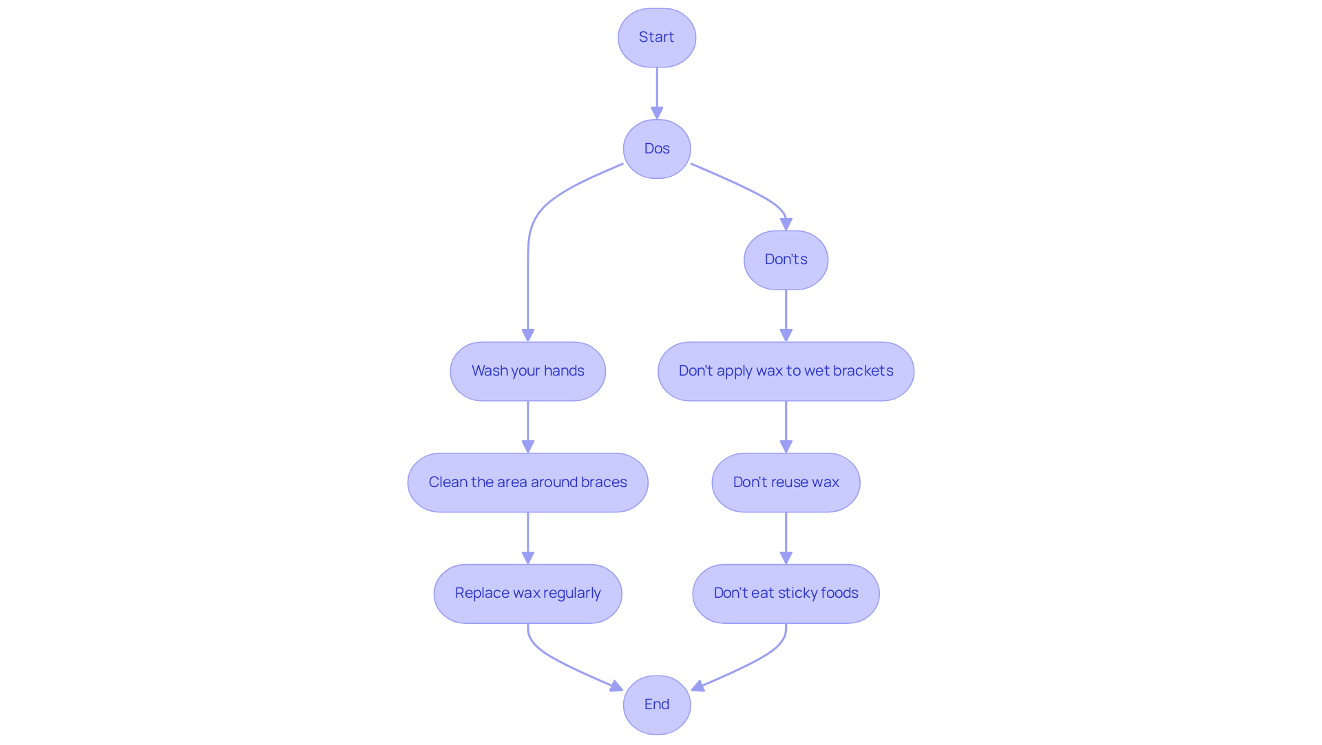 Follow the flowchart to see what you should do and what you should avoid when using orthodontic braces wax. The 'Dos' will help keep your child's mouth healthy and comfortable, while the 'Don'ts' highlight common mistakes that could lead to discomfort or hygiene issues.