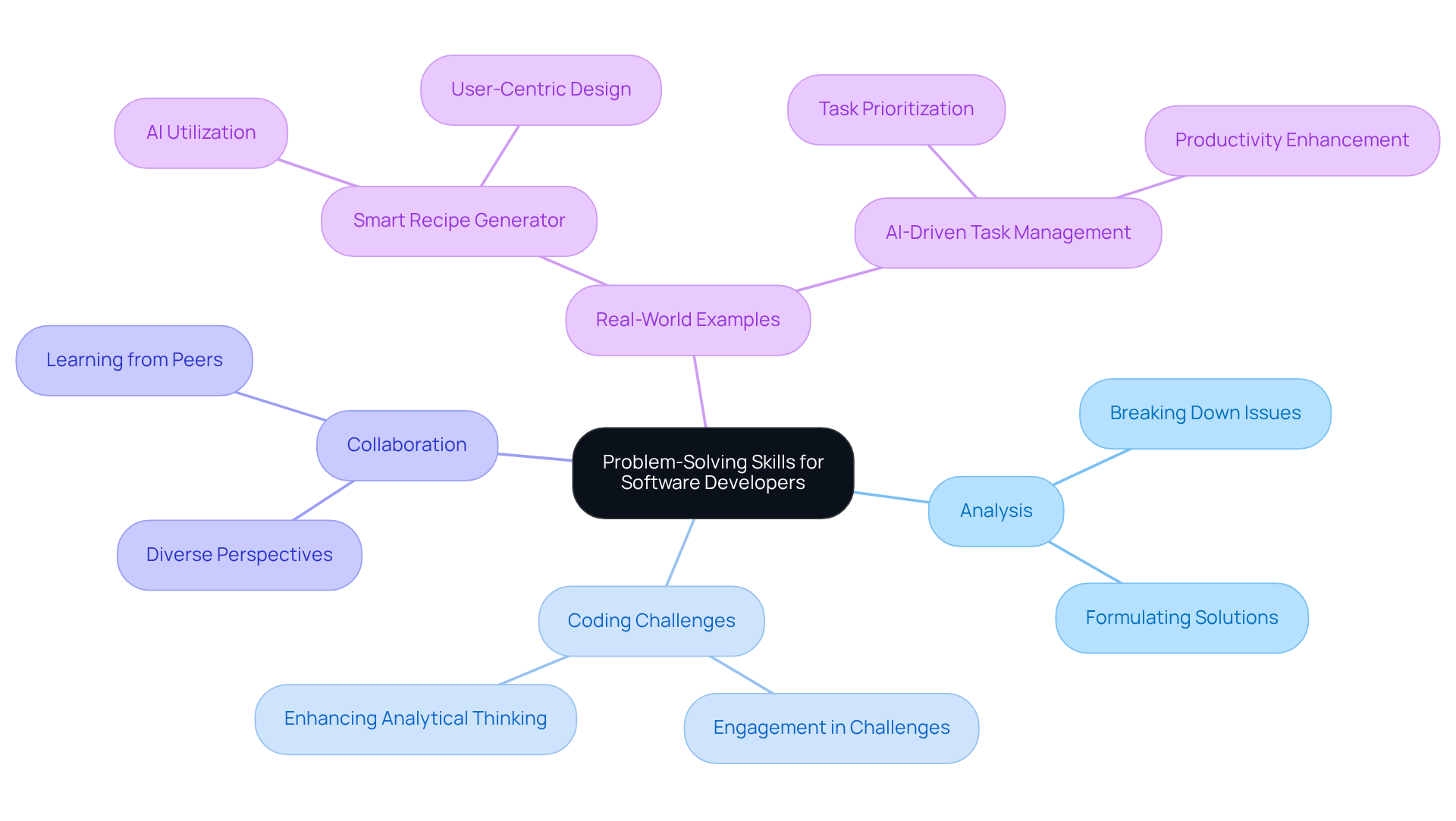 The central node represents the core skill of problem-solving. Each branch shows different aspects that contribute to this skill, such as analysis, collaboration, and practical examples. Follow the branches to see how these elements interconnect and support the development of effective problem-solving abilities.
