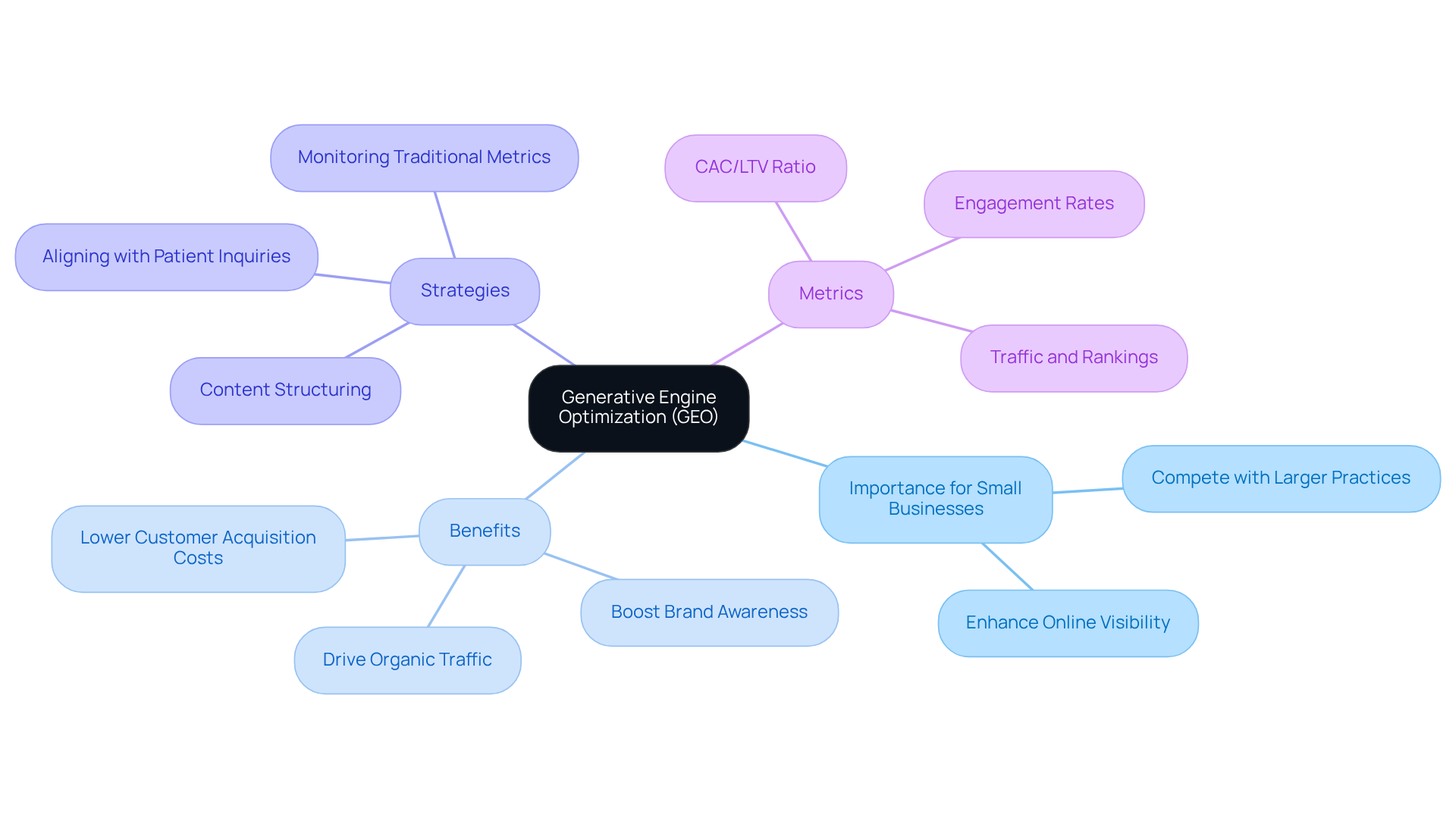 This mindmap starts with GEO at the center, showing how it connects to various aspects important for small healthcare businesses. Each branch represents a different area of focus, helping you see how GEO can improve your online presence and engagement.