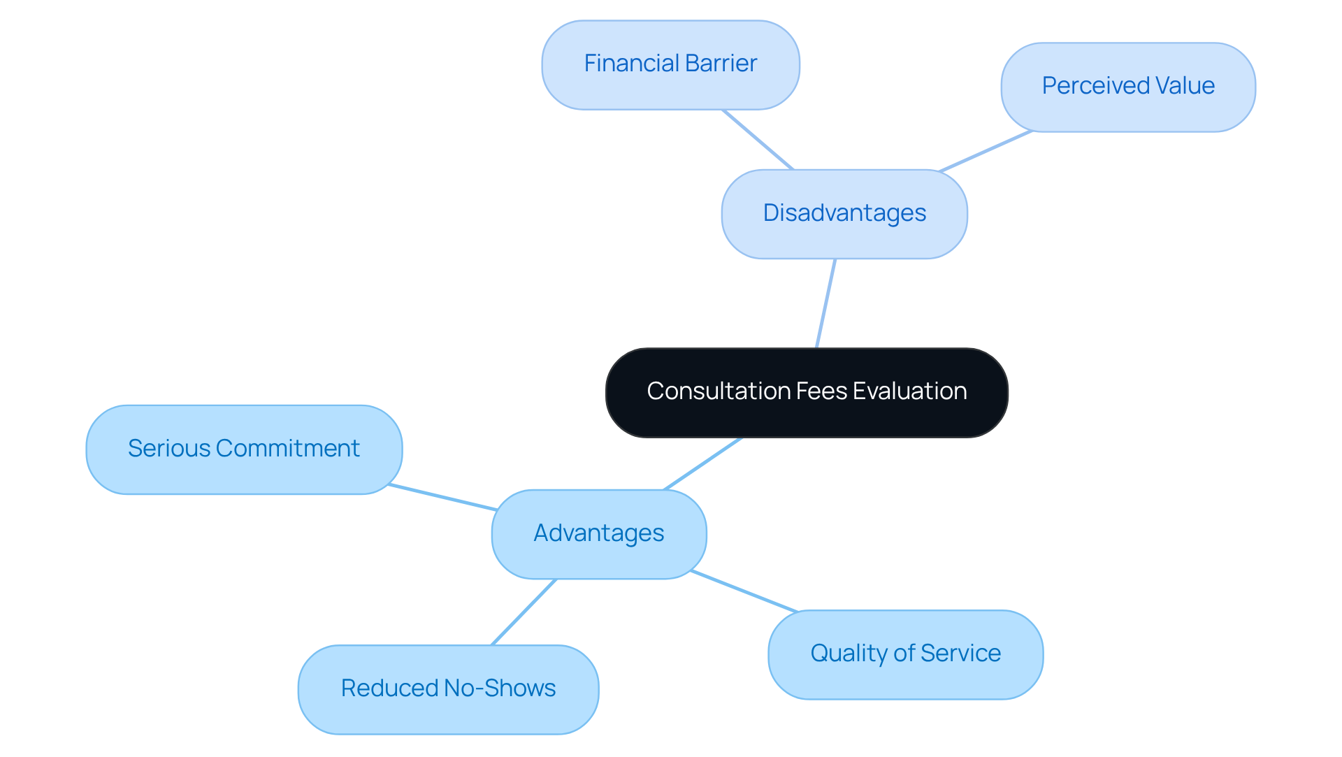 The central node represents the main topic, while the branches show the advantages and disadvantages. Each point under the branches highlights key considerations for clients when evaluating consultation fees.