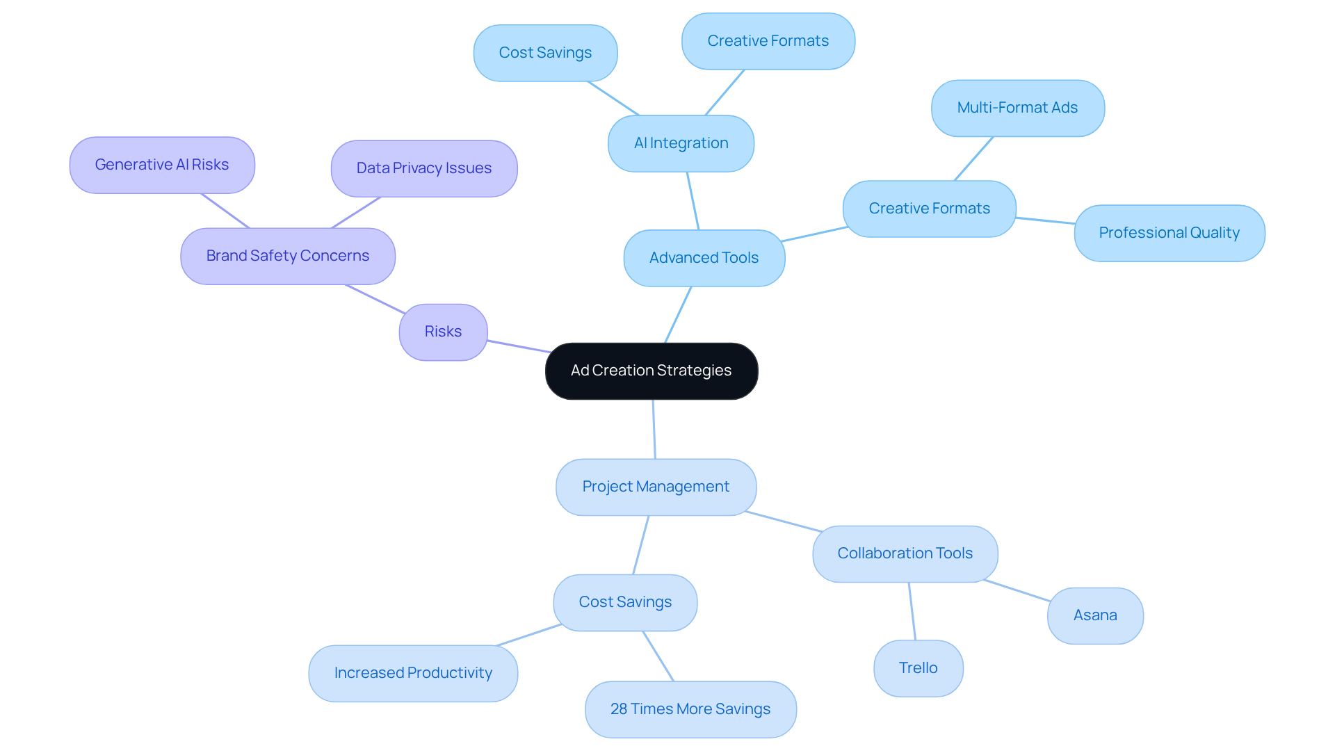 Start at the center with the main theme of ad creation, then explore how tools, project management, and risks are interconnected through the branches. Each branch highlights a key area to understand the overall strategy.