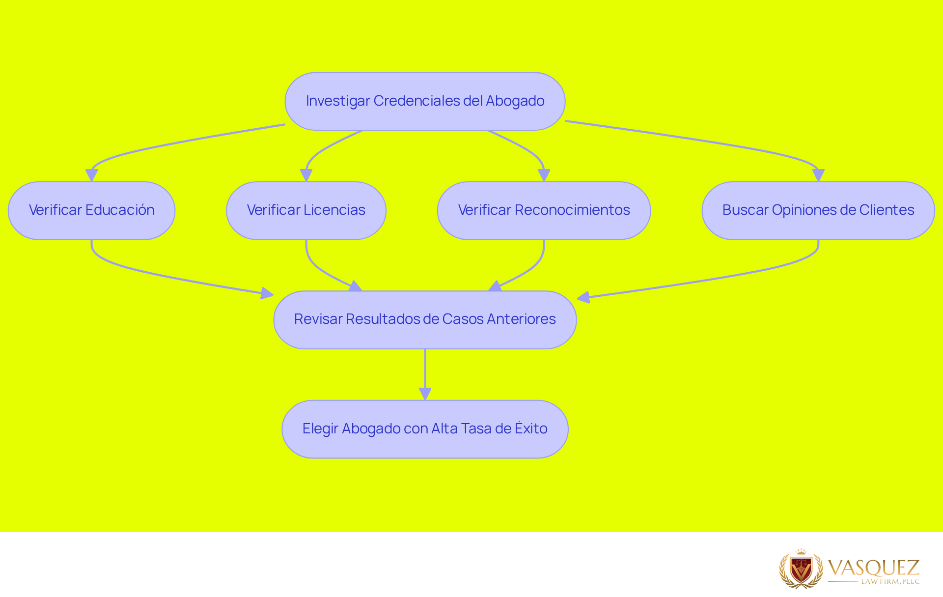 Cada cuadro representa un paso en el proceso de investigación. Sigue las flechas para ver cómo avanzar desde la verificación de credenciales hasta la elección del abogado adecuado.