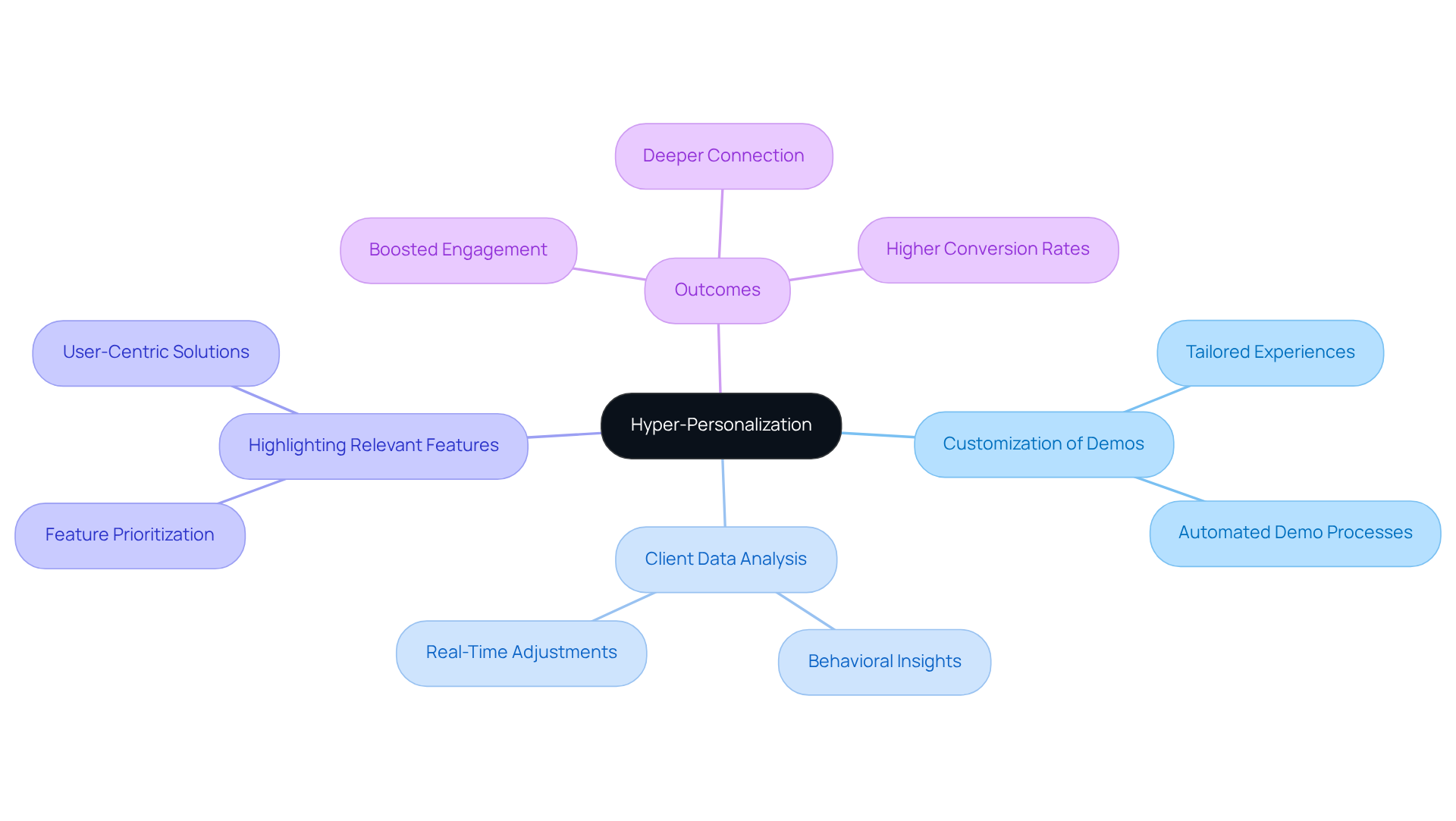Start at the center with hyper-personalization, then explore how it customizes demos and the positive effects it has on customer engagement and conversion.