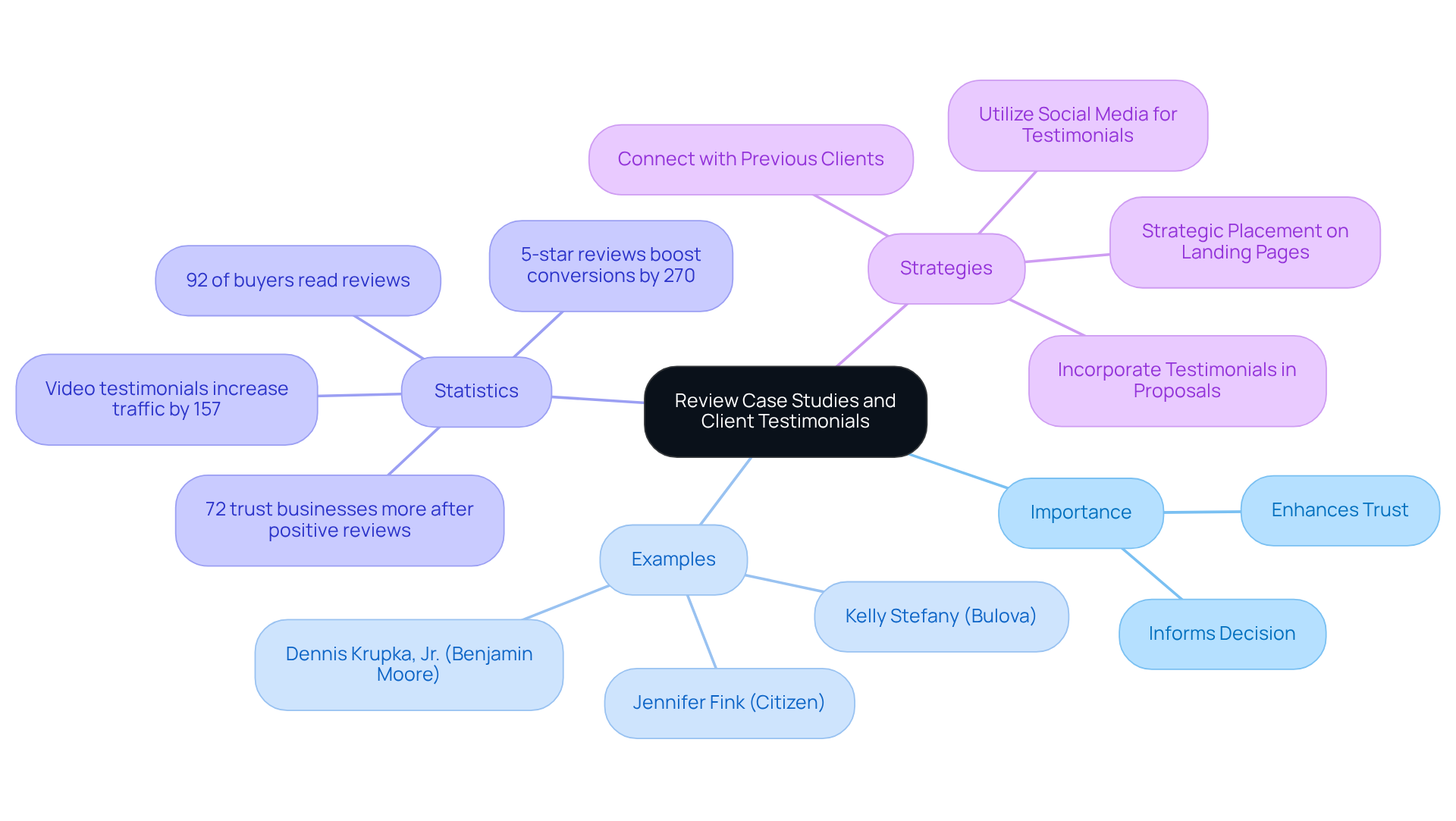 This mindmap illustrates how testimonials and case studies influence your decision-making process. Different branches show the importance of testimonials, examples from real clients, statistics on buyer behavior, and strategies for utilizing feedback. This mindmap illustrates how testimonials and case studies influence your decision-making process. Different branches show the importance of testimonials, examples from real clients, statistics on buyer behavior, and strategies for utilizing feedback.