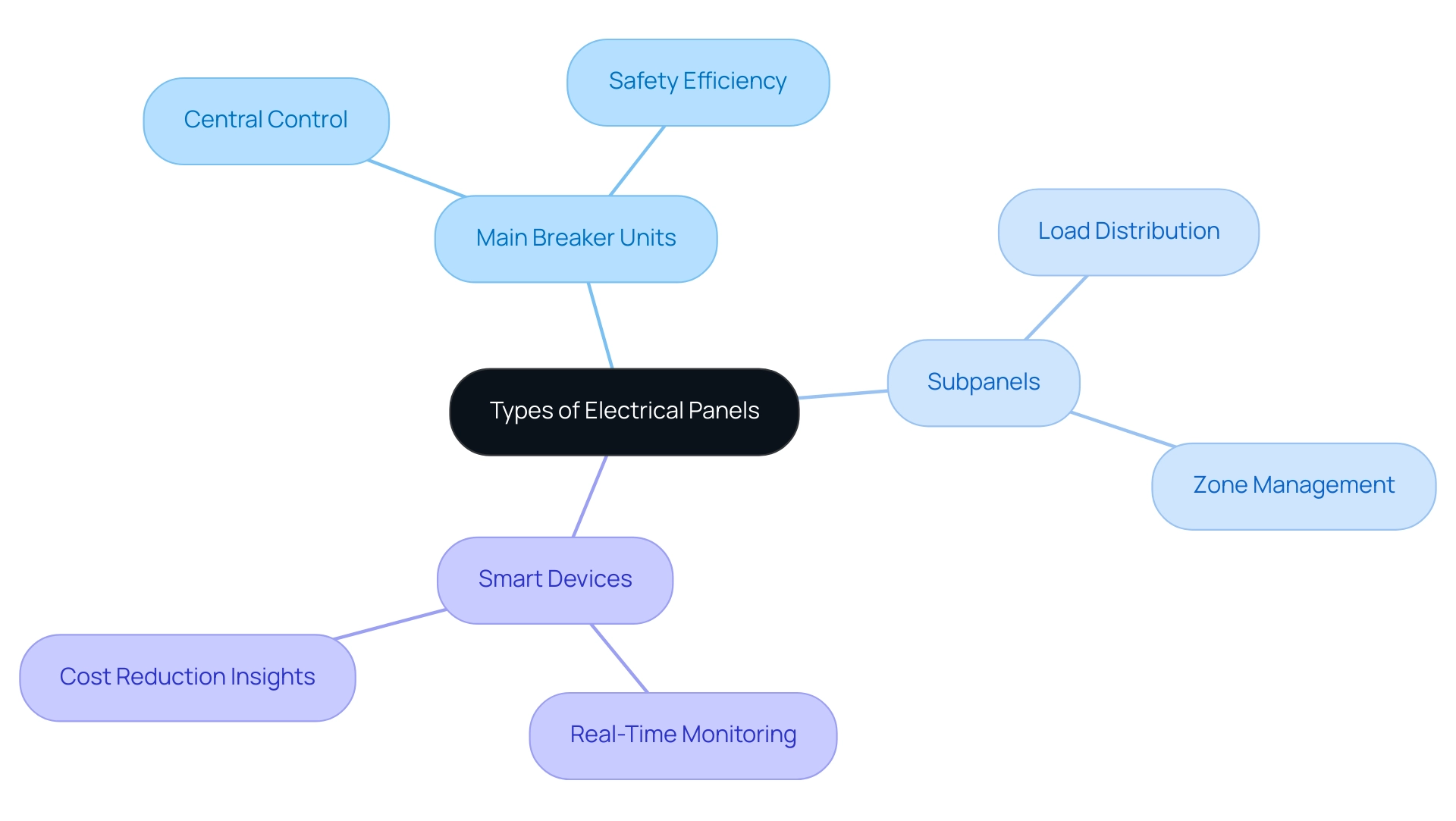 The central node represents the overall category of electrical panels, with branches showing the three key types and their respective features.