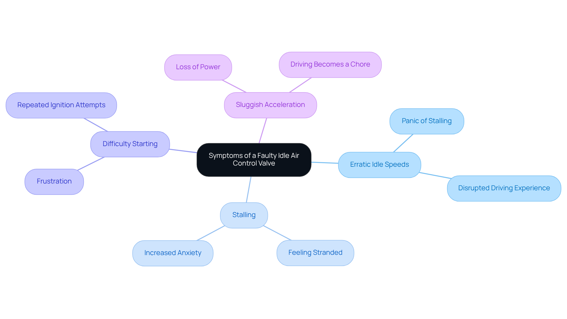 This mindmap starts with the main issue at the center and branches out to show various symptoms. Each branch represents a different symptom, and the sub-branches explain what that symptom might feel like or lead to. It's a visual way to understand how a faulty valve can affect your driving experience. This mindmap starts with the main issue at the center and branches out to show various symptoms. Each branch represents a different symptom, and the sub-branches explain what that symptom might feel like or lead to. It's a visual way to understand how a faulty valve can affect your driving experience.