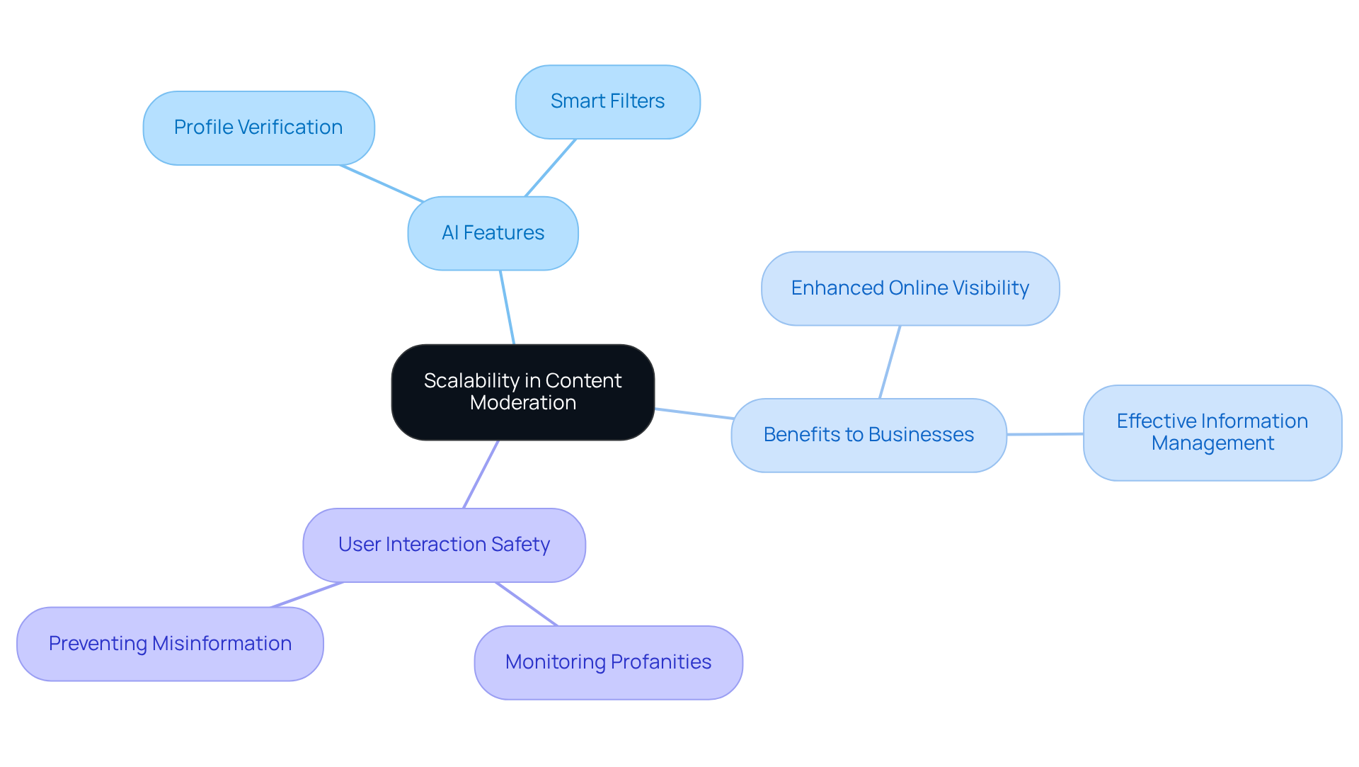 This mindmap starts with the core idea of scalability and branches into specific AI features and benefits that support businesses. Follow the branches to see how each feature contributes to a safer and more effective online environment.