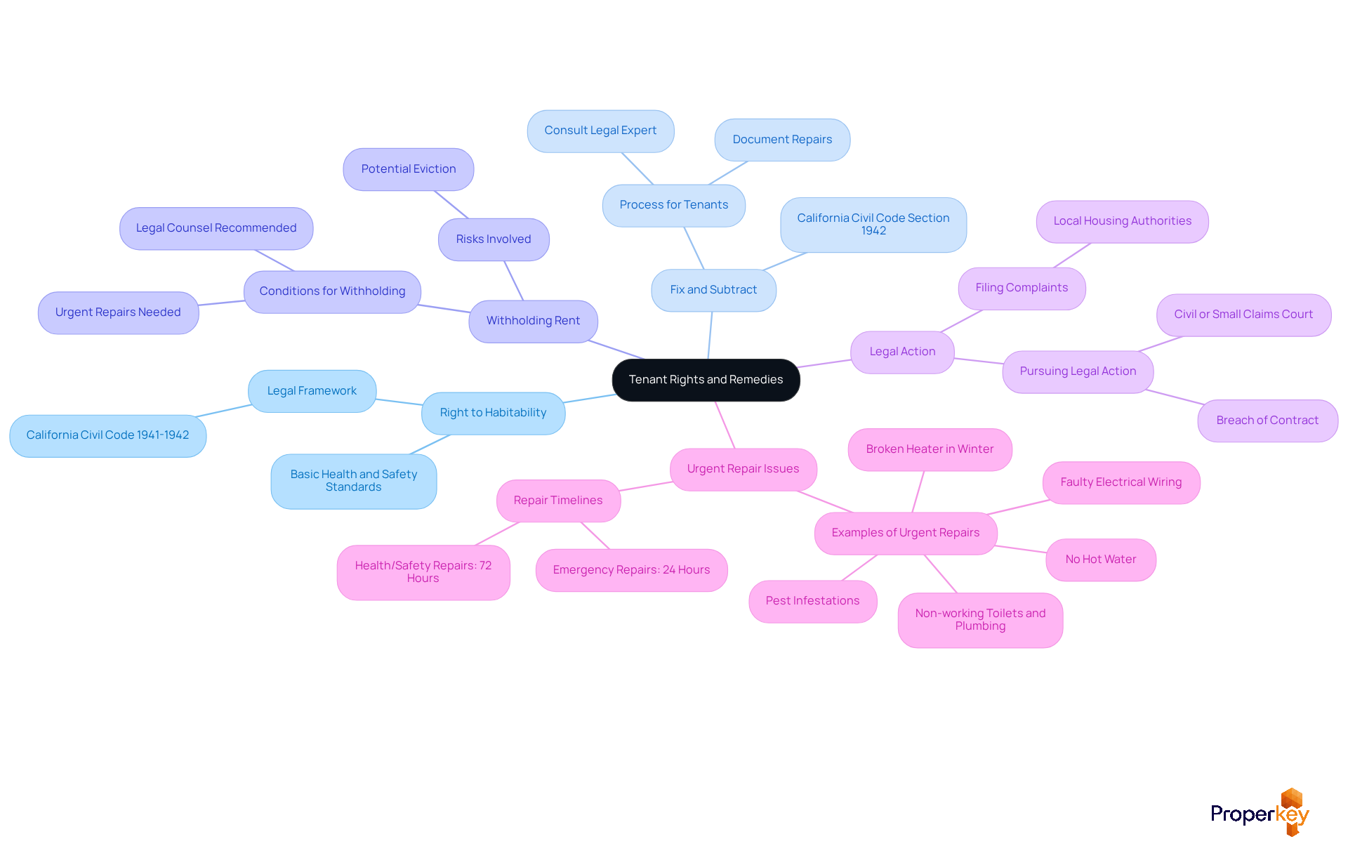 Start at the center with the main topic of tenant rights. Each branch represents a specific right or remedy, and the sub-branches provide additional details or examples. This layout helps you understand the options available to tenants when facing issues with their landlords.