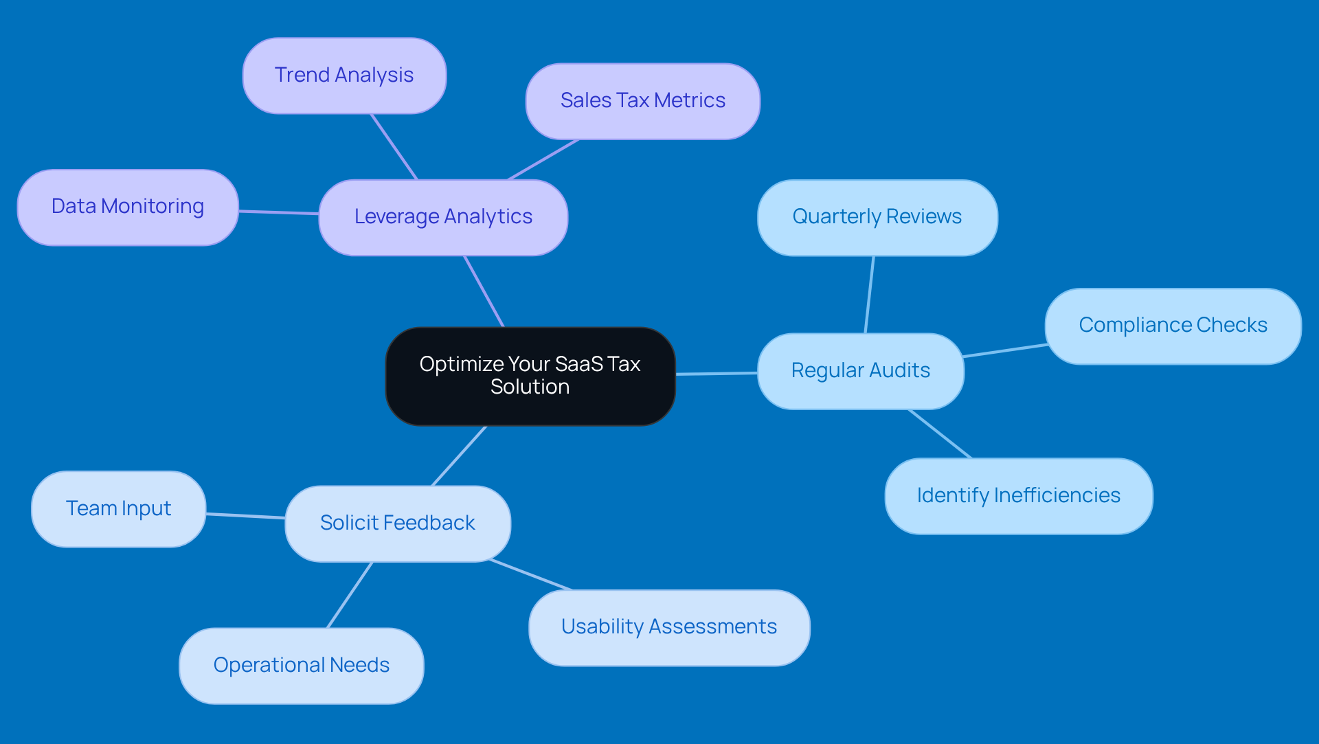 The central node represents the main goal of optimizing your tax solution. Each branch shows a key practice, and the sub-branches provide specific actions or considerations to help you implement these practices effectively.