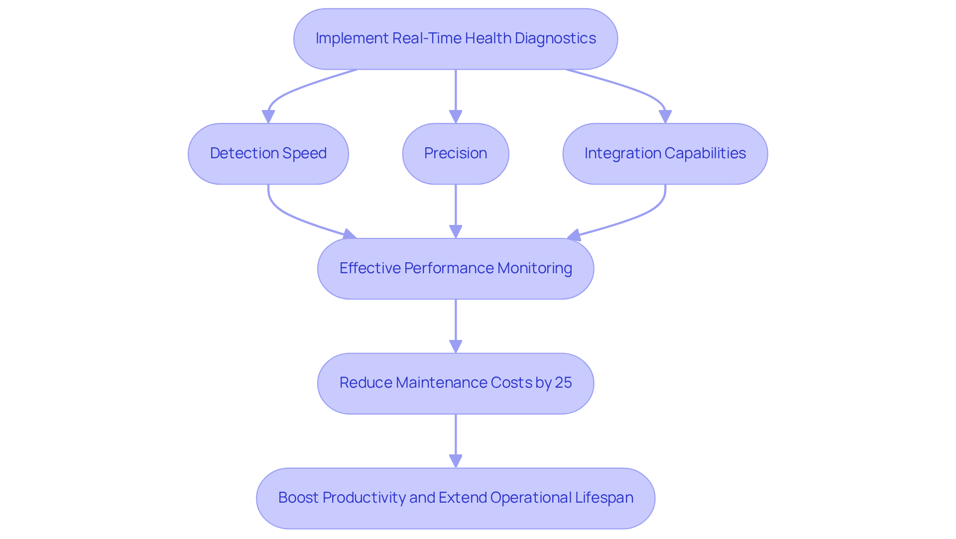This flowchart shows how implementing real-time health diagnostics leads to better monitoring and significant cost savings, ultimately boosting productivity and extending the lifespan of robotic systems.