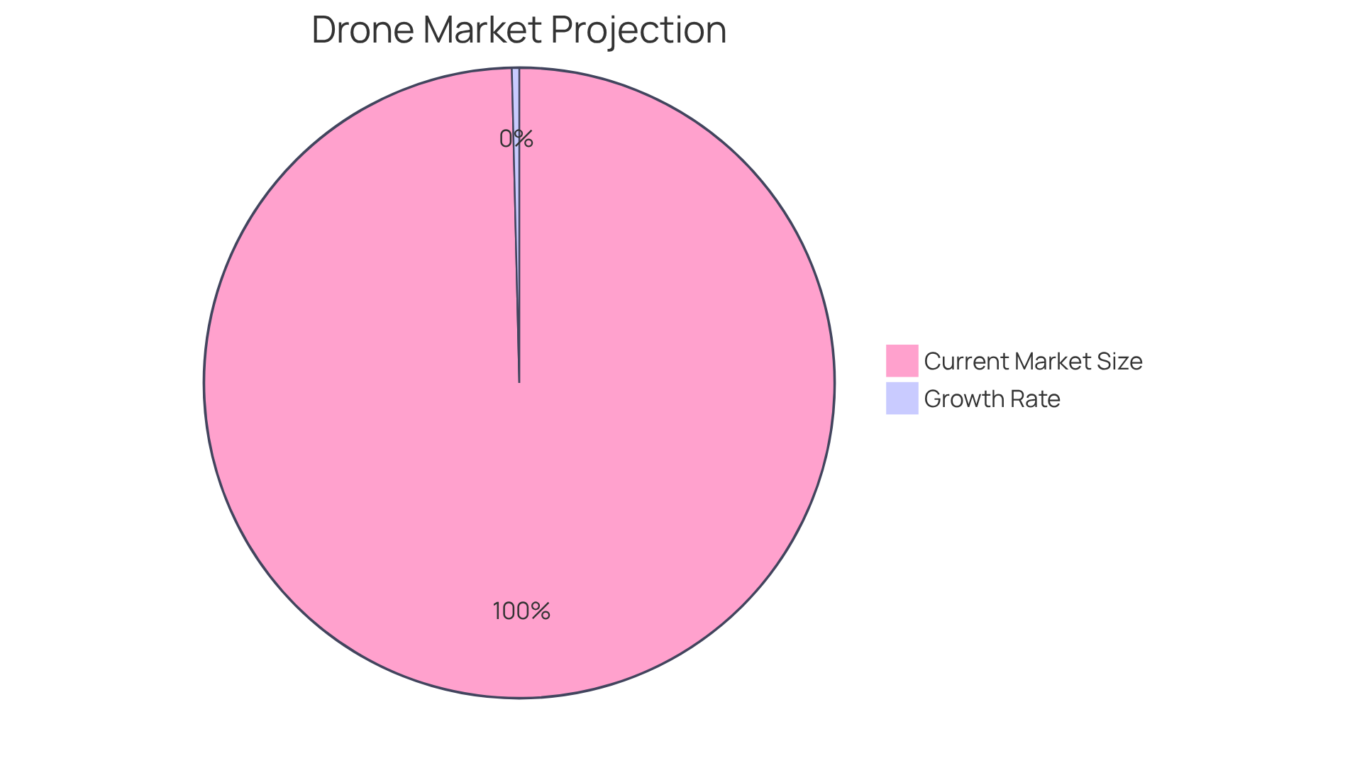 The blue slice shows the current market size, while the green slice represents the expected growth rate. Together, they illustrate how the market is expected to expand significantly by 2034.