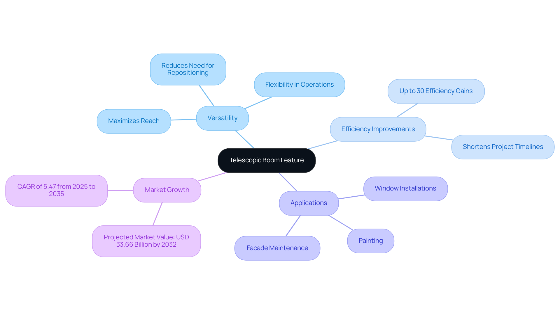 The central node represents the telescopic boom feature, while the branches show its benefits and applications. Each color-coded branch helps you quickly identify different aspects of how this feature enhances construction efficiency.