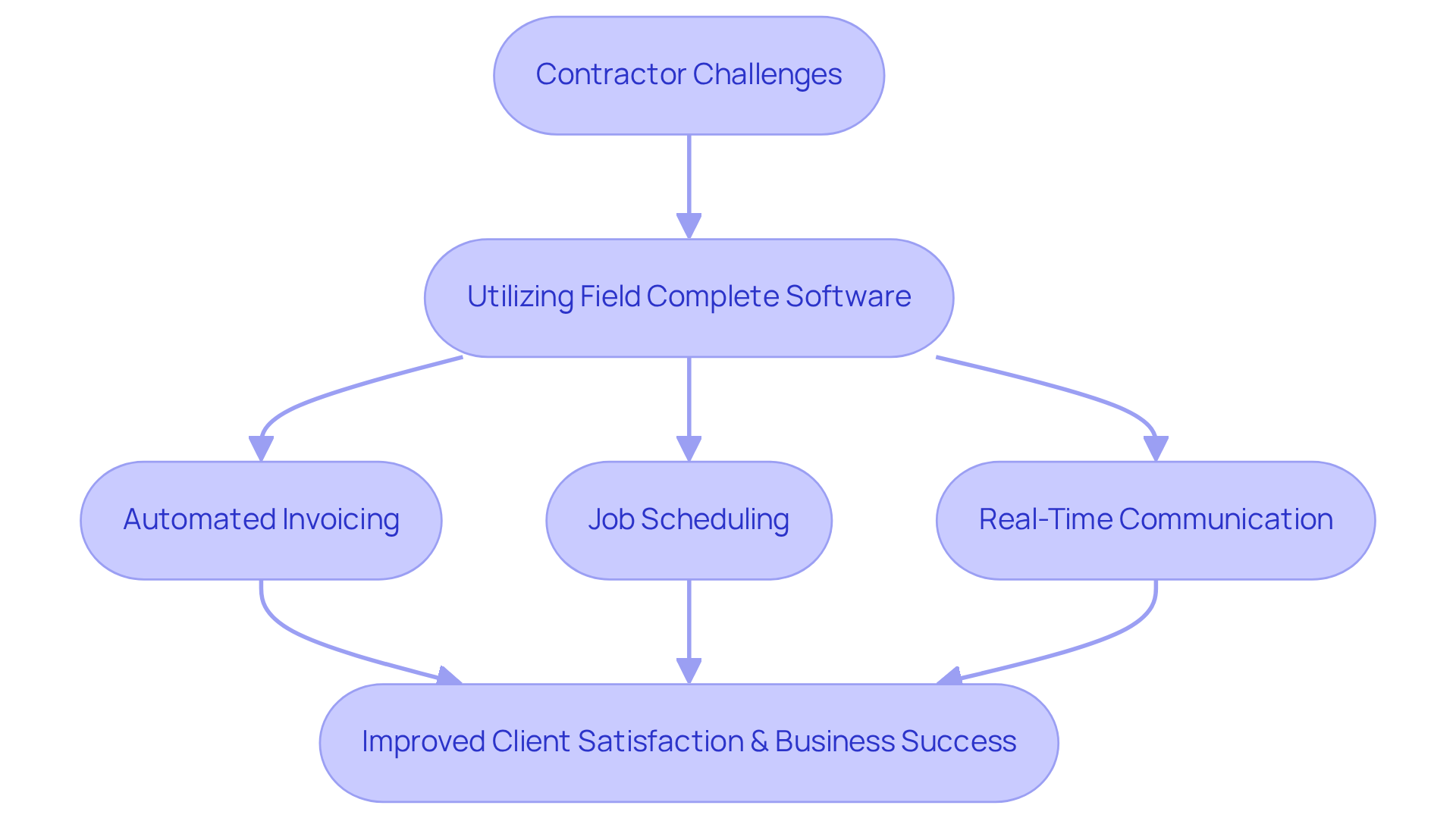 This flowchart shows the journey from contractor challenges to successful outcomes. Each step is connected, demonstrating how using specific software features can lead to better client satisfaction and business efficiency.