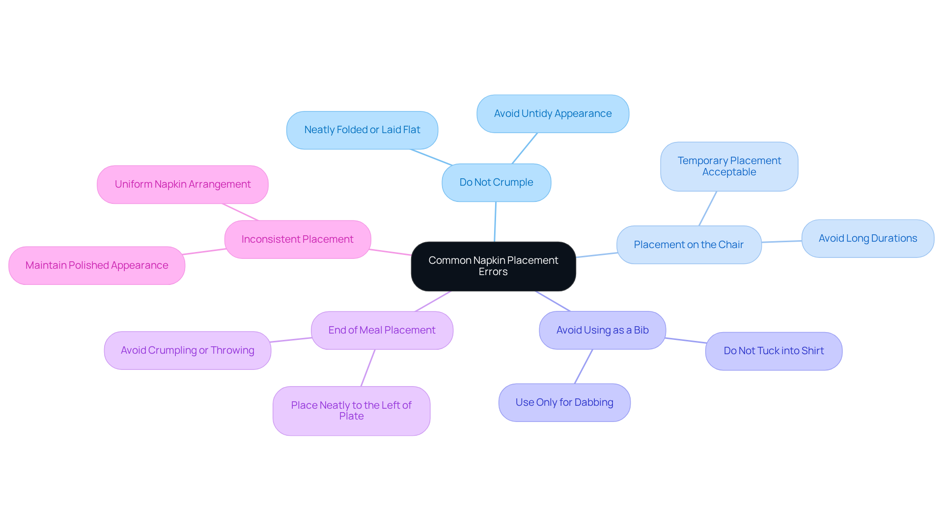 The central node represents the main topic, while each branch shows a specific tip to avoid errors. Follow the branches to understand how each tip contributes to better dining etiquette. The central node represents the main topic, while each branch shows a specific tip to avoid errors. Follow the branches to understand how each tip contributes to better dining etiquette.