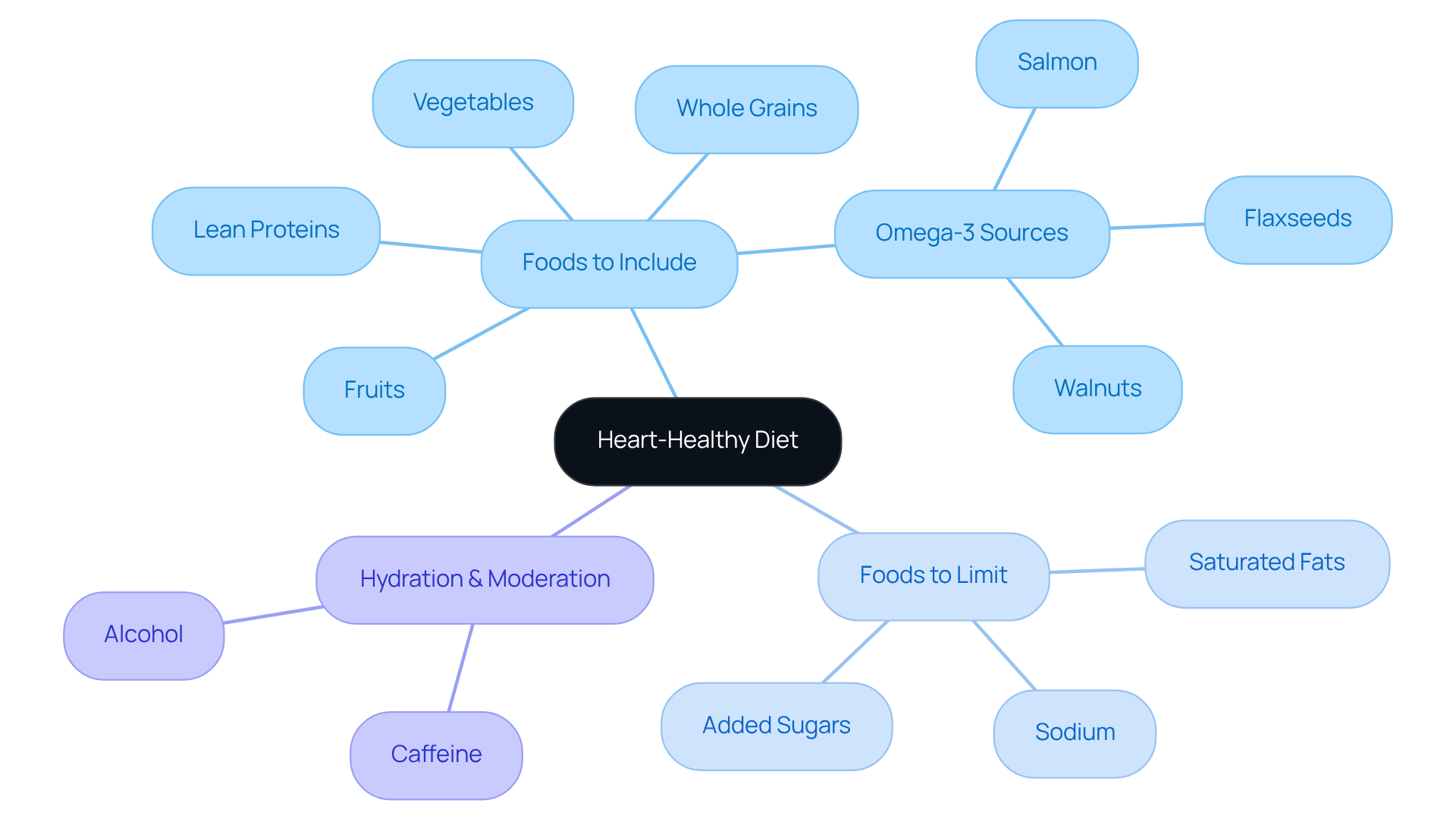 The center represents the main goal of adopting a heart-healthy diet. Each branch shows specific recommendations, helping you visualize what to include and what to limit for better heart health.