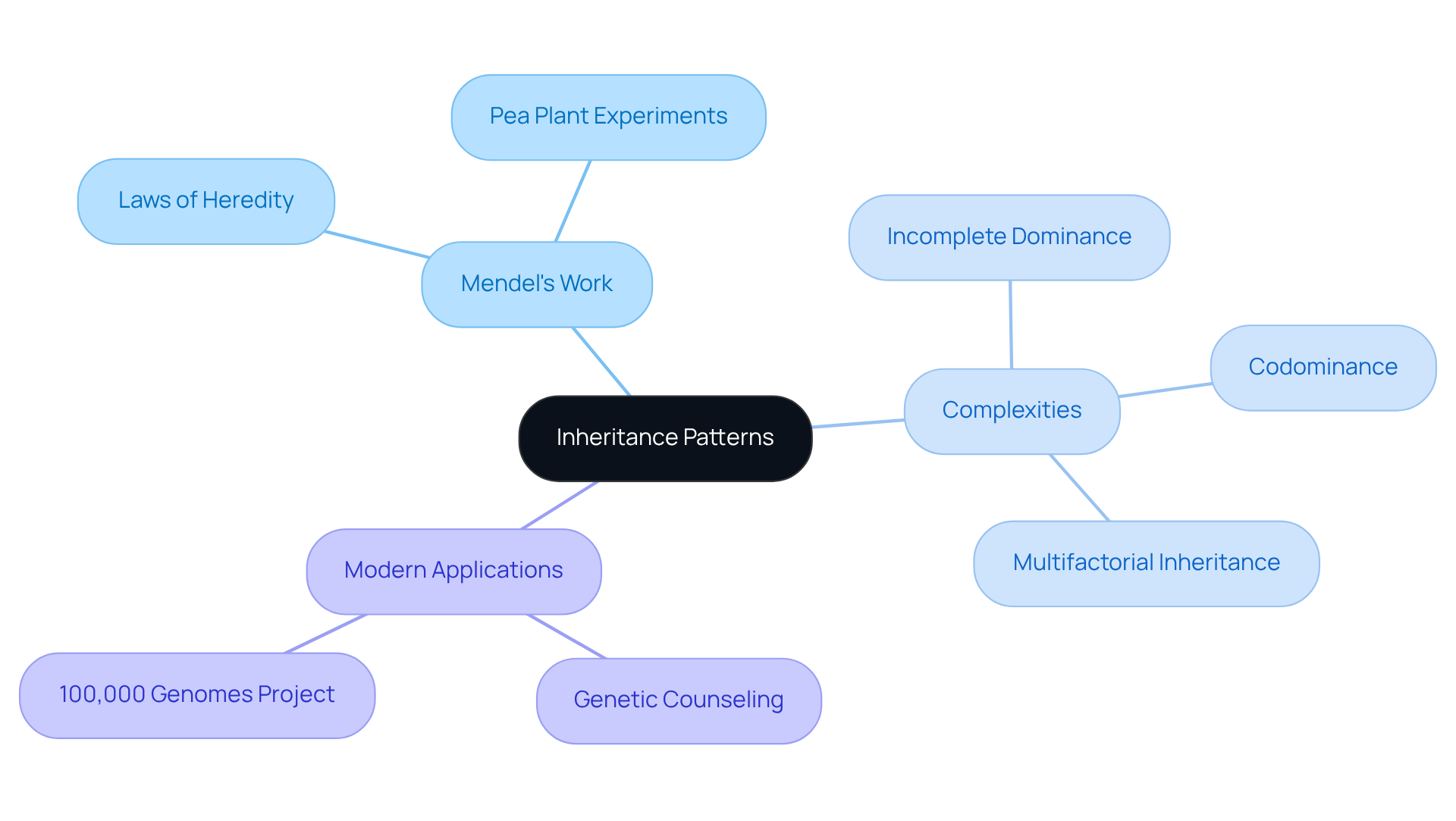 Start at the center with the main topic of inheritance patterns, then follow the branches to explore Mendel's contributions, the complexities of genetics, and how these ideas apply to modern genetic counseling.
